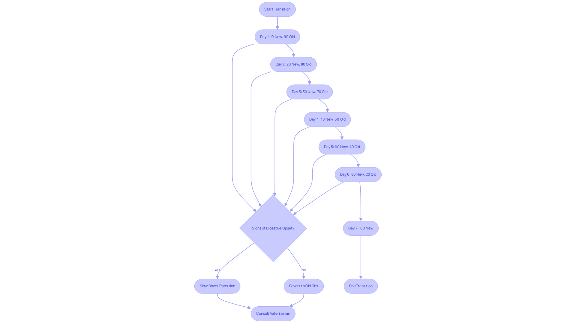 This flowchart guides you through the steps to transition your dog to new food. Follow the arrows to see each day's food proportions, and check for any signs of discomfort to know when to adjust the process.