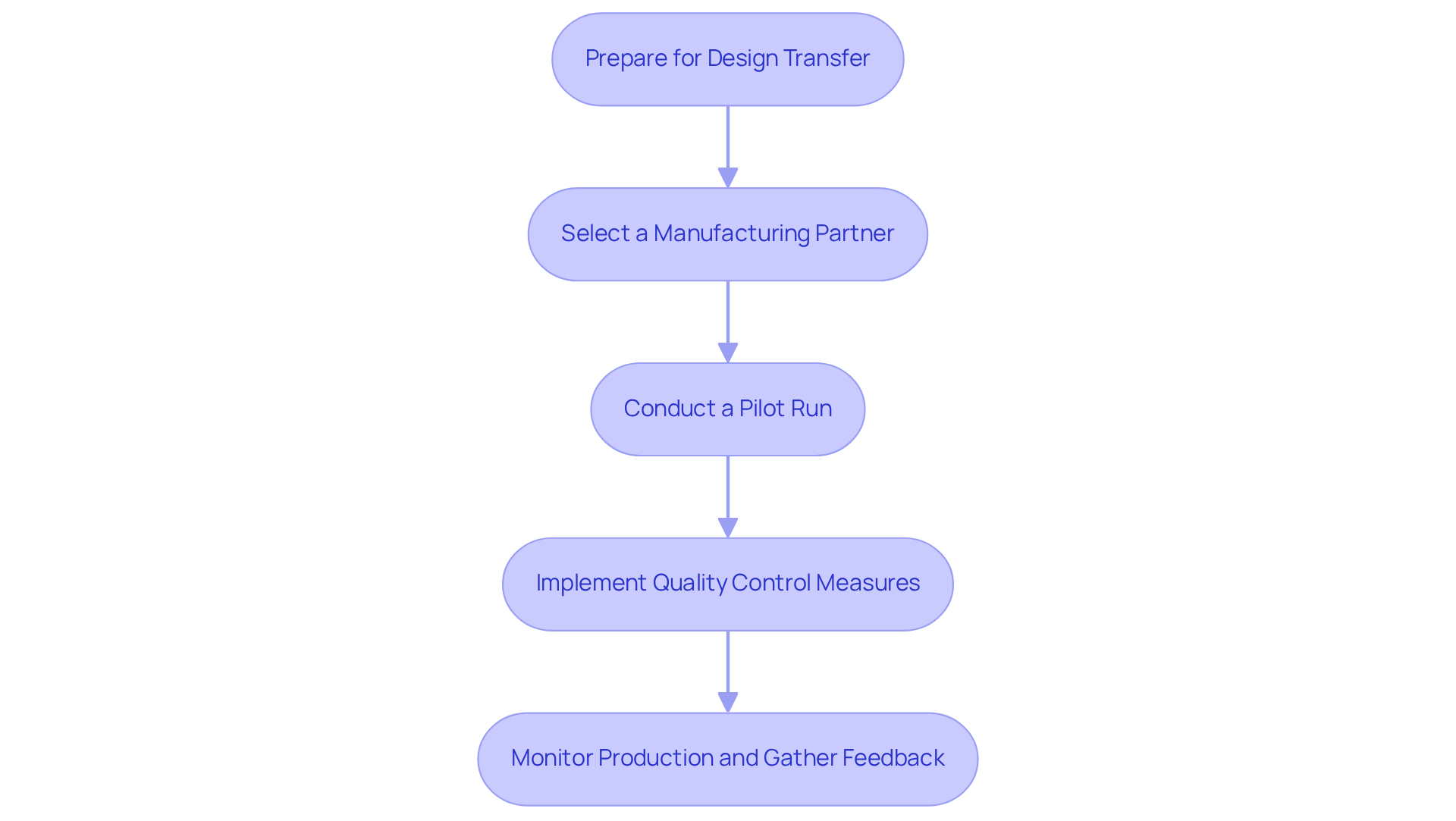 This flowchart outlines the steps to ensure a smooth manufacturing transfer for medical devices. Start at the top with 'Prepare for Design Transfer' and follow the arrows down to see how each step leads to the next, ensuring quality and efficiency in production.