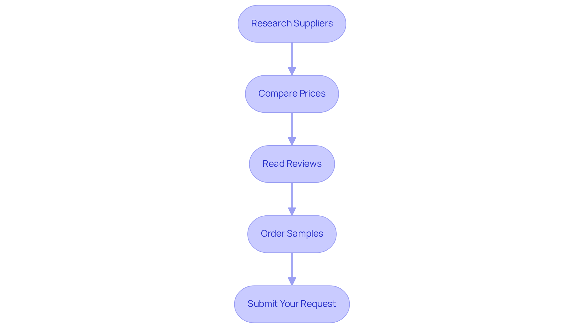 Follow the arrows from one step to the next to see how to successfully purchase your tablecloth. Each box represents an important action to take, ensuring you make the best choice for your event.