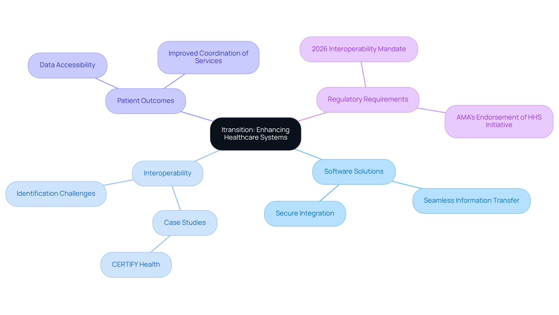 The central node represents Itransition's focus, while branches show how their software solutions improve interoperability and patient care. Each sub-branch provides more detail on specific aspects, helping you understand the overall impact.