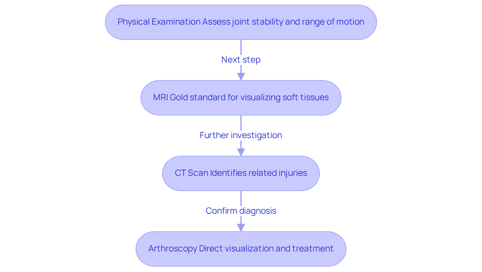 Follow the arrows to see how each step leads to the next in diagnosing a torn labrum. Each box represents a crucial part of the process, helping you understand what to expect.