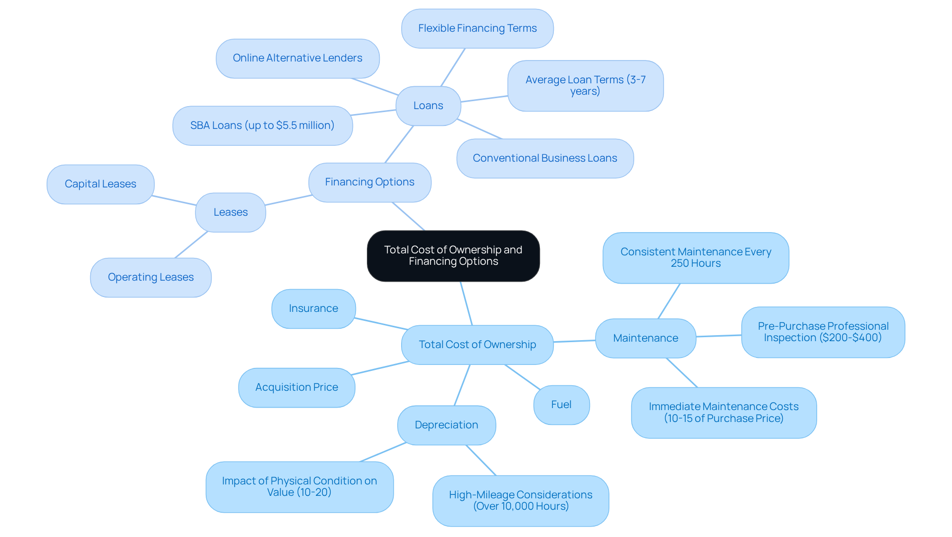 The central node represents the overall evaluation of costs and financing. Each branch shows different aspects of ownership costs, while the financing options help buyers understand how to manage their initial expenses.