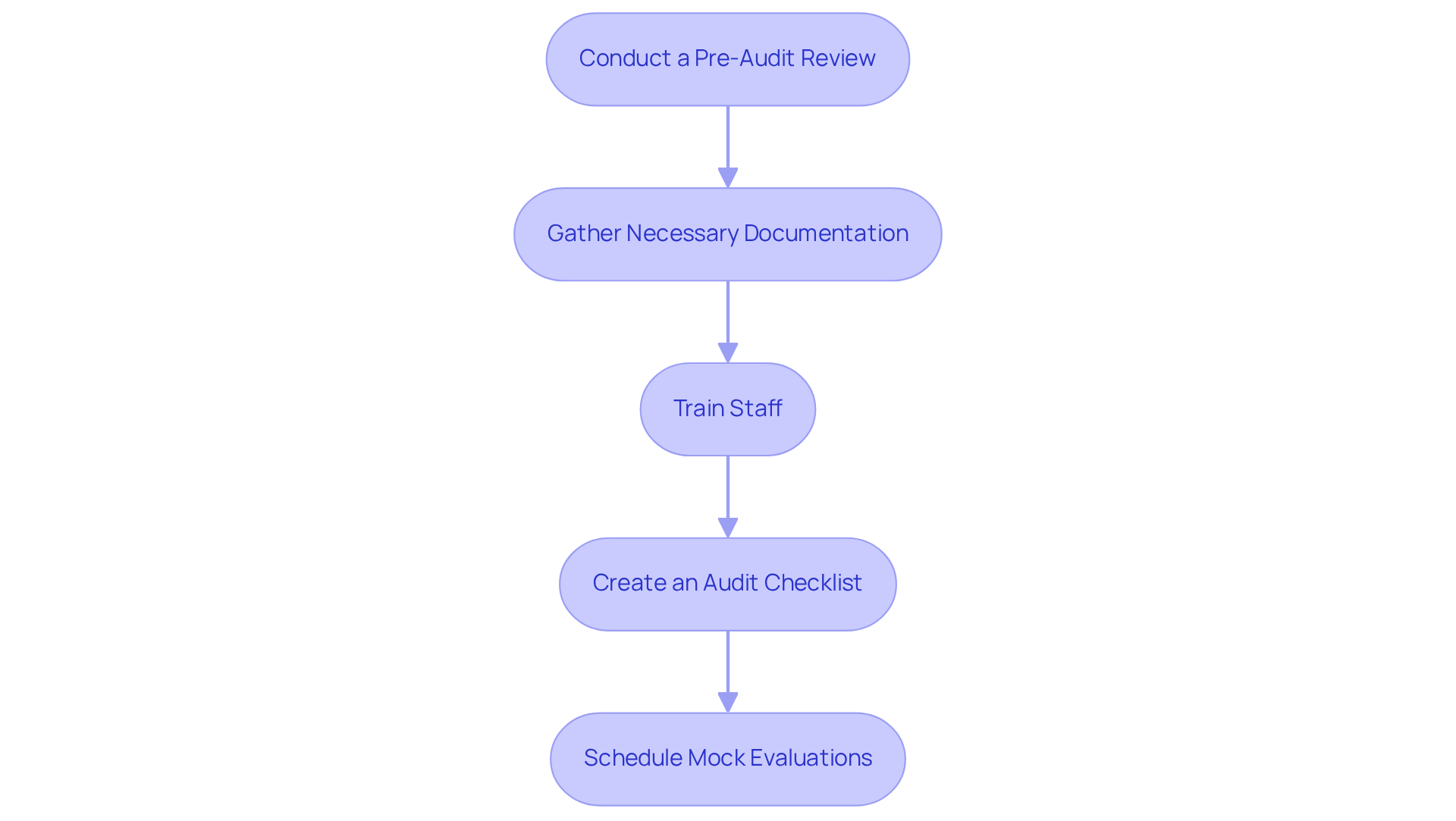 Each box represents a crucial step in getting ready for the audit. Follow the arrows to see how each step builds on the previous one, guiding you through the preparation process. Each box represents a crucial step in getting ready for the audit. Follow the arrows to see how each step builds on the previous one, guiding you through the preparation process.