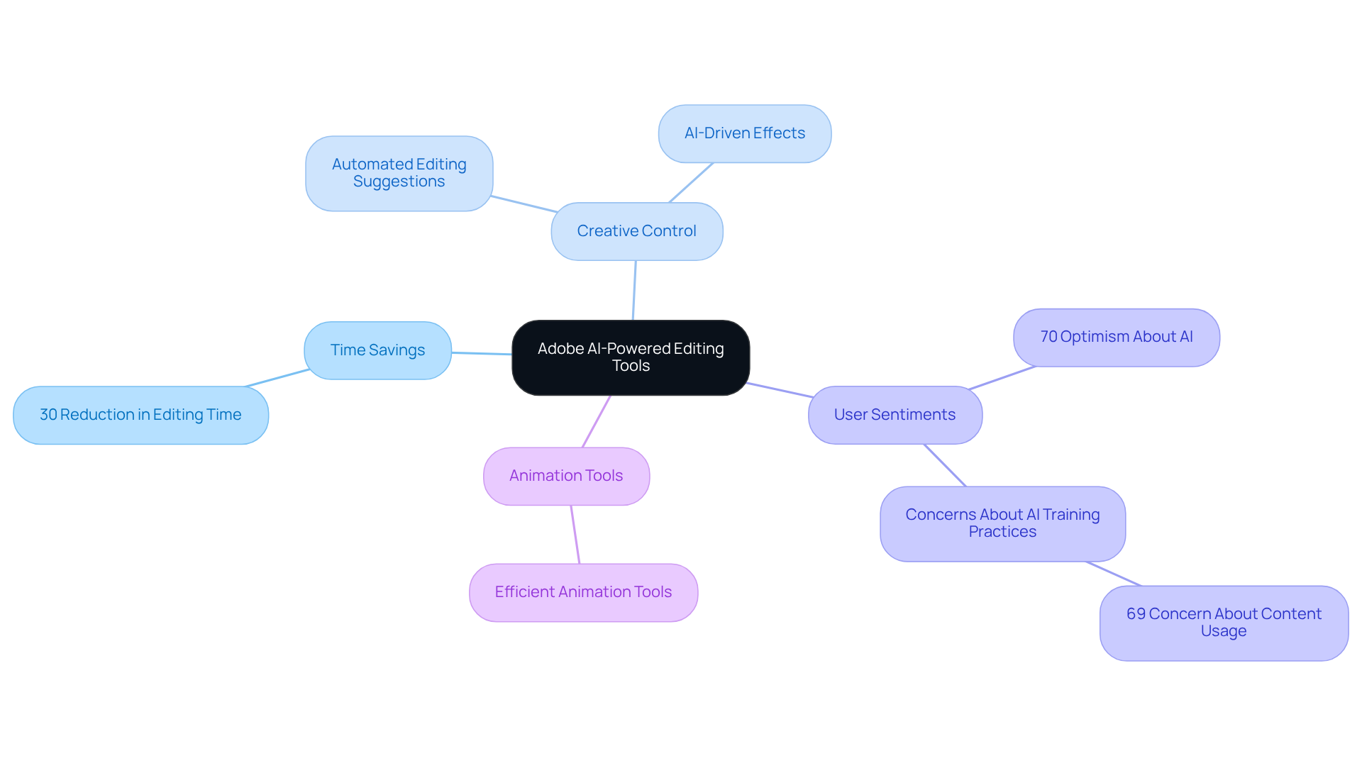 The central node represents Adobe's AI tools, while branches show the benefits and sentiments of creators. Each color-coded branch highlights a different aspect, making it easy to see how they connect.