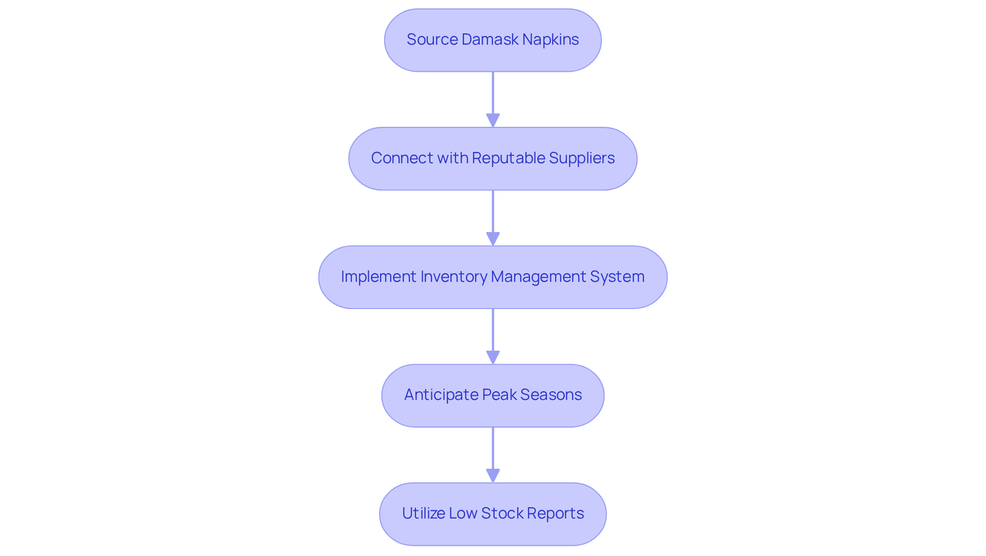 Follow the arrows to see the steps for sourcing and managing napkins. Each box represents a key action in the process, helping you understand how to ensure you have the right napkins for your events.