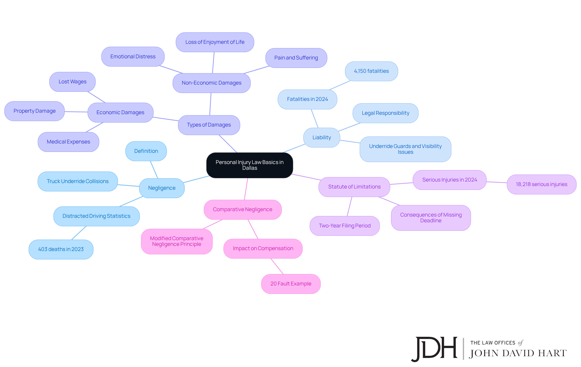 This mindmap helps you understand the key concepts of personal injury law in Dallas. Start at the center with the main topic, then follow the branches to explore each important area. Each branch contains details that explain how these concepts relate to truck accidents and personal injury cases.