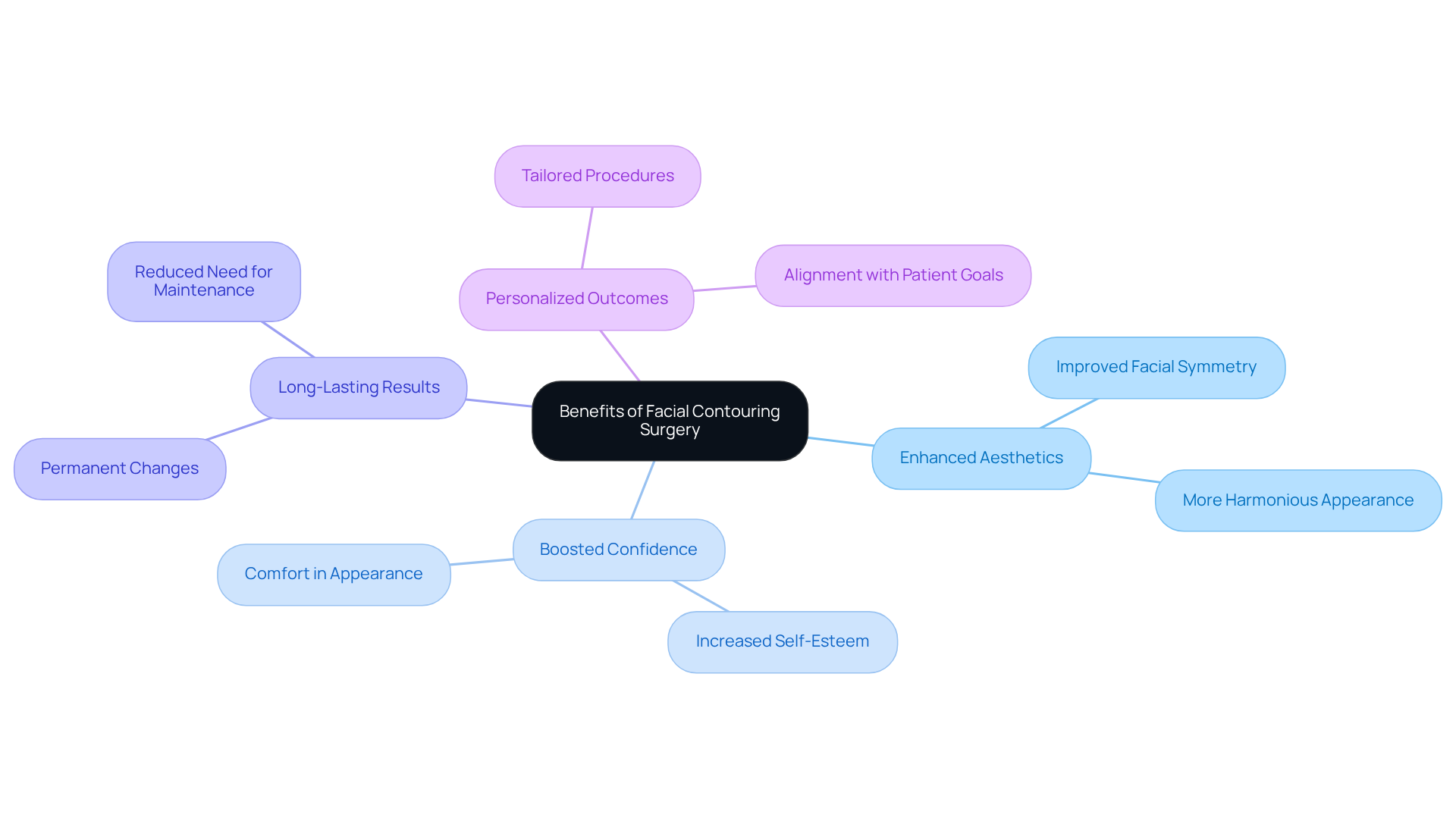 The central node represents the overall benefits of facial contouring surgery. Each branch highlights a specific advantage, and the sub-branches provide more details about each benefit. This layout helps you understand how each aspect contributes to the overall positive impact of the surgery.