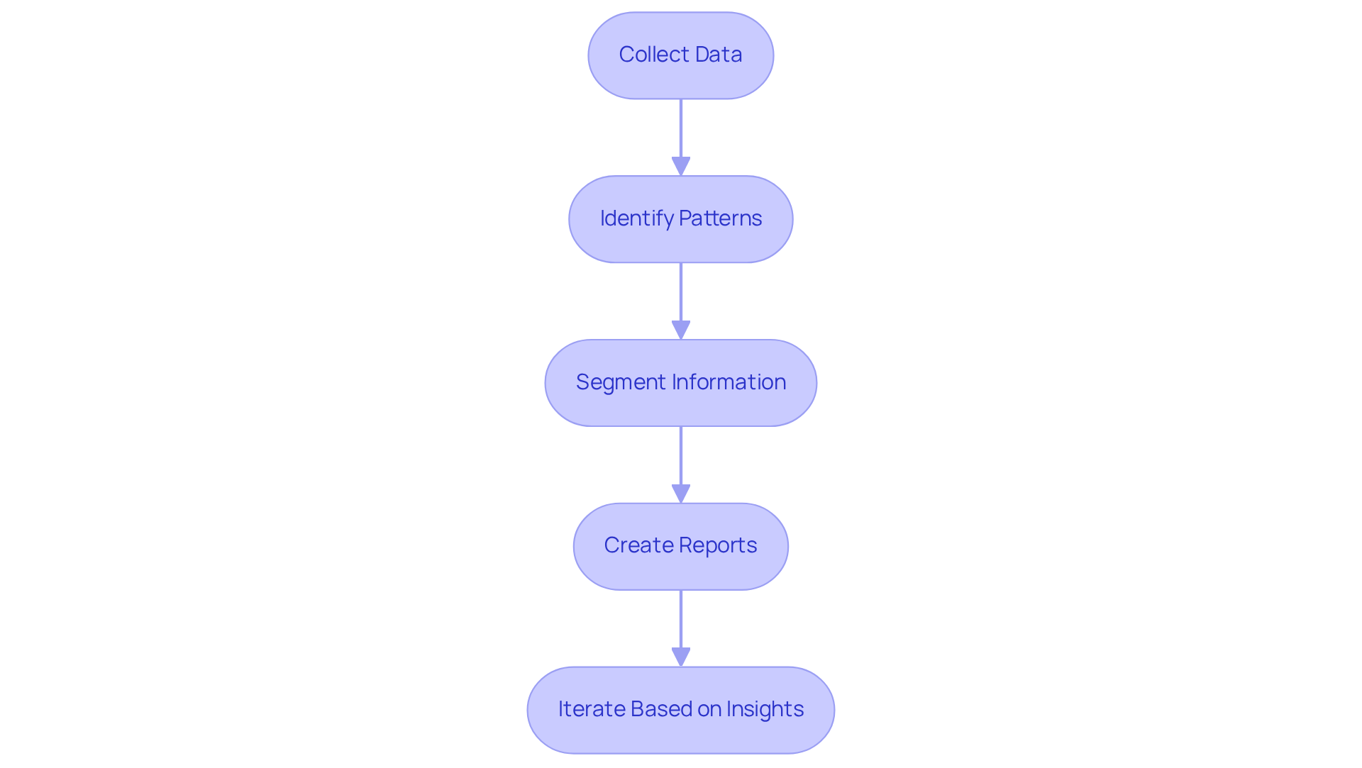 Each box represents a step in understanding user behavior. Follow the arrows to see how each step leads to the next, helping you improve user interactions based on data insights.