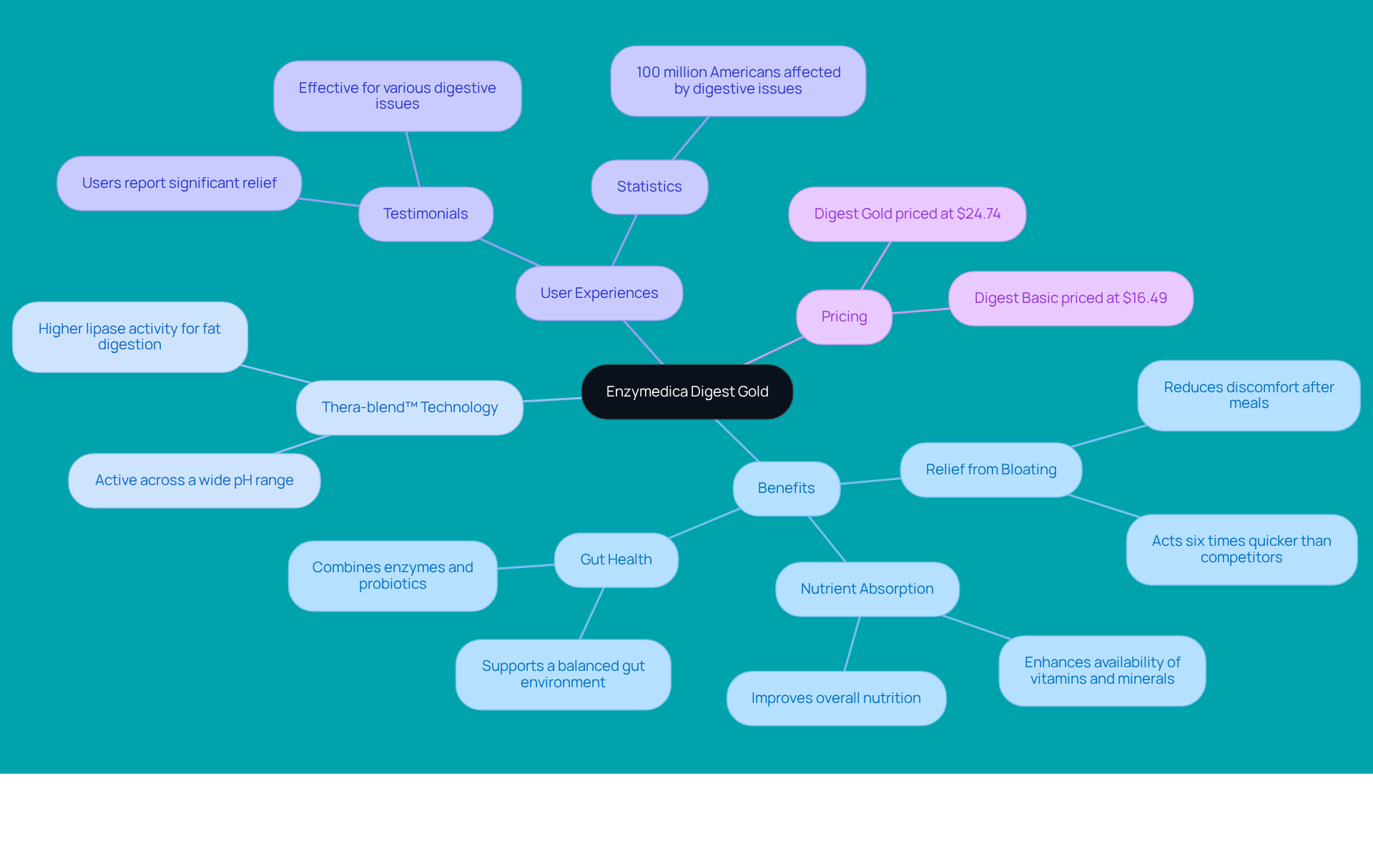 The center shows the product name, and the branches highlight its benefits, technology, user feedback, and cost. Each branch helps you understand different aspects of how this product can improve digestive health.