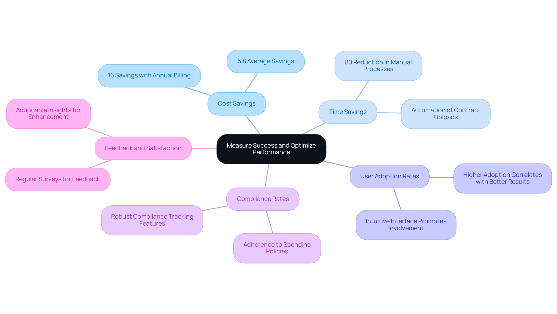 The central idea is how to measure success, with branches showing different key metrics. Each metric highlights important aspects of performance, with data and details to guide understanding.