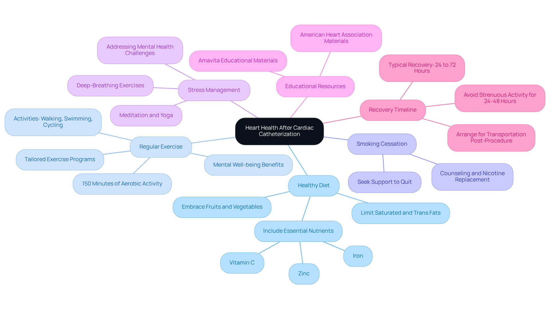 The central node represents the overall goal of improving heart health, while each branch highlights a key area of focus. Follow the branches to explore specific tips and resources that can aid in your recovery and enhance your cardiovascular well-being.