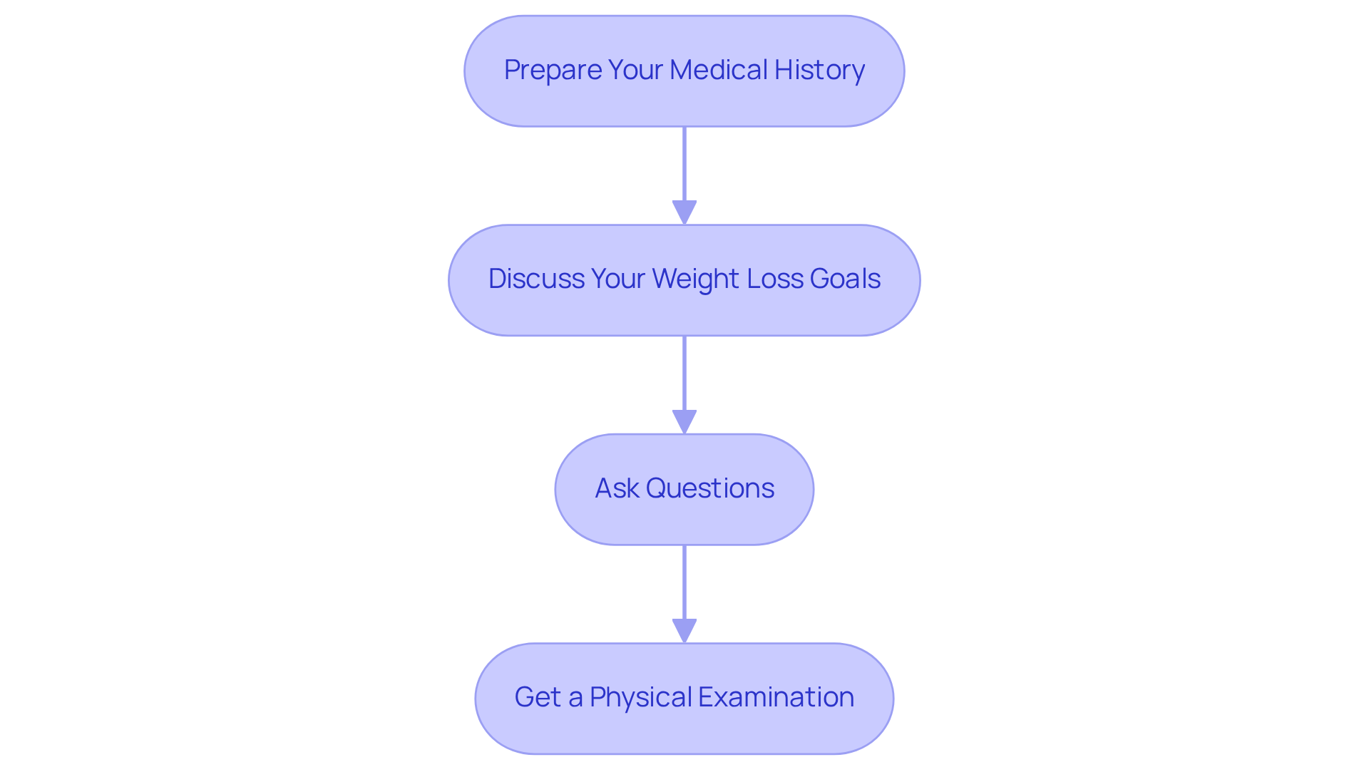 Each box represents a step you should take before your consultation. Follow the arrows to see the order of actions, ensuring you're fully prepared for your appointment. Each box represents a step you should take before your consultation. Follow the arrows to see the order of actions, ensuring you're fully prepared for your appointment.