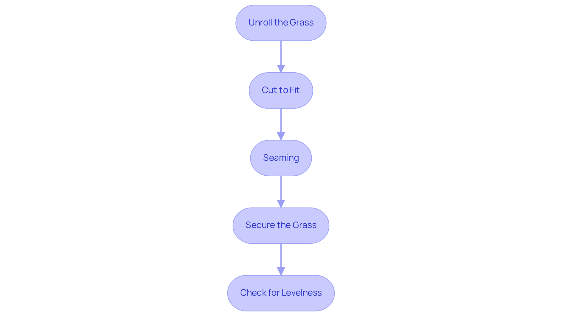 Each box represents a step in the turf installation process. Follow the arrows to see how to progress from unrolling the grass to ensuring it's level for a perfect finish.