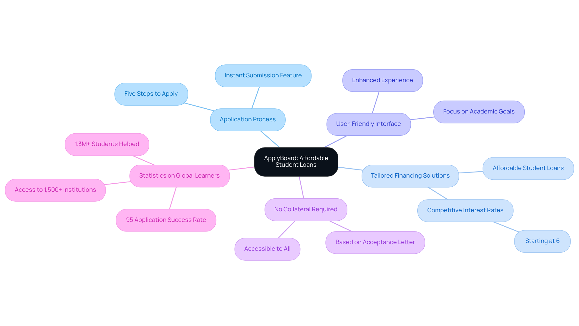 The central node represents ApplyBoard, while branches illustrate its main features and benefits. Each branch helps visualize how the platform supports students in securing loans, making the information easy to navigate.