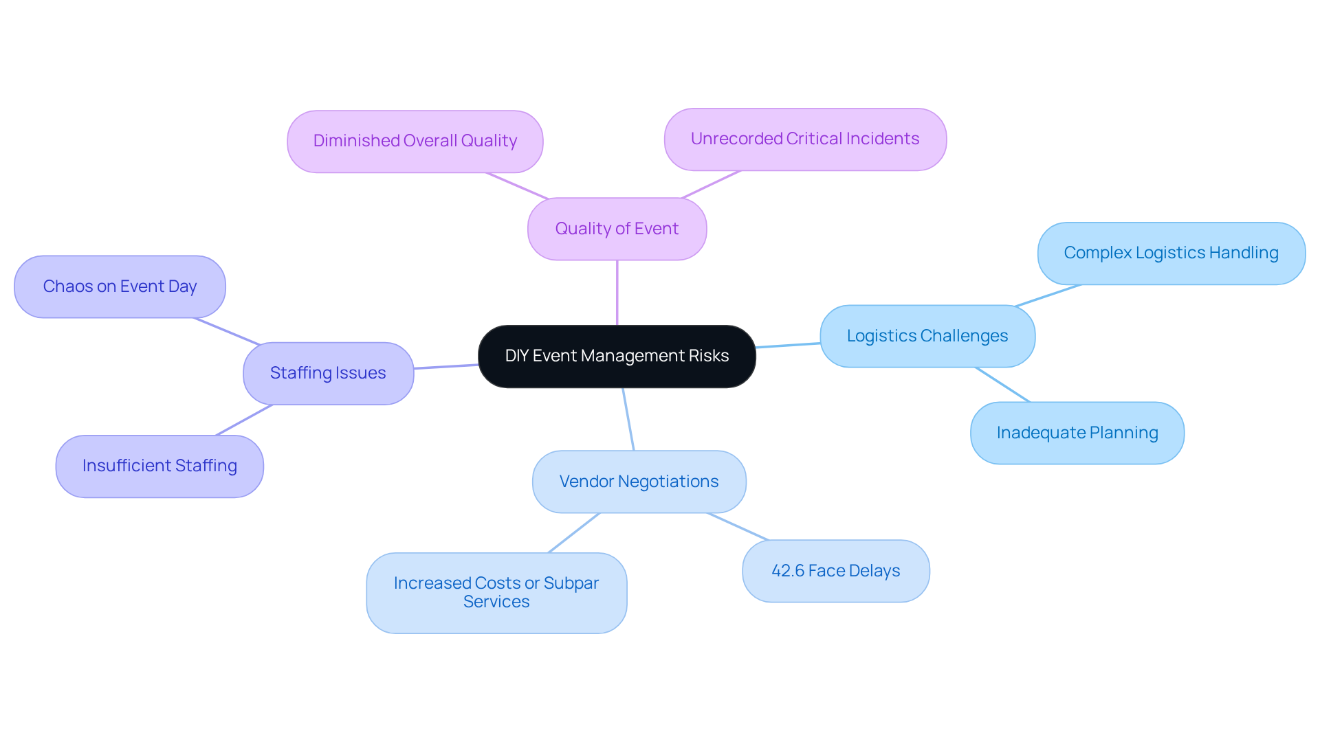 The central node represents the overall risks of managing events on your own. Each branch highlights a specific area of concern, with further details or statistics provided in the sub-branches. This layout helps you see the interconnectedness of various risks. The central node represents the overall risks of managing events on your own. Each branch highlights a specific area of concern, with further details or statistics provided in the sub-branches. This layout helps you see the interconnectedness of various risks.