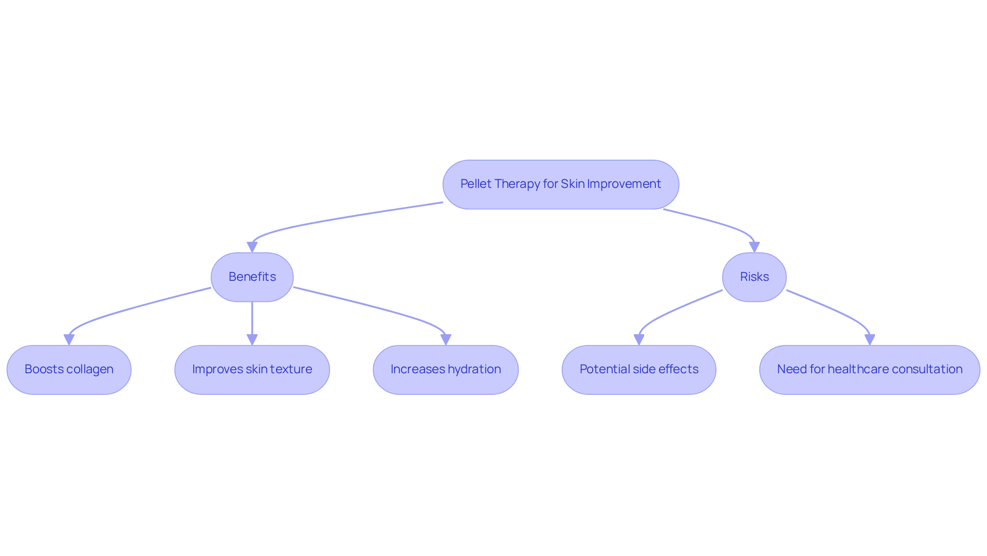 This flowchart helps you navigate the key points about pellet therapy. Start at the top to see the main treatment, then follow the arrows to learn about the benefits and risks. The green section shows the positive effects, while the red section highlights important considerations to discuss with your doctor.