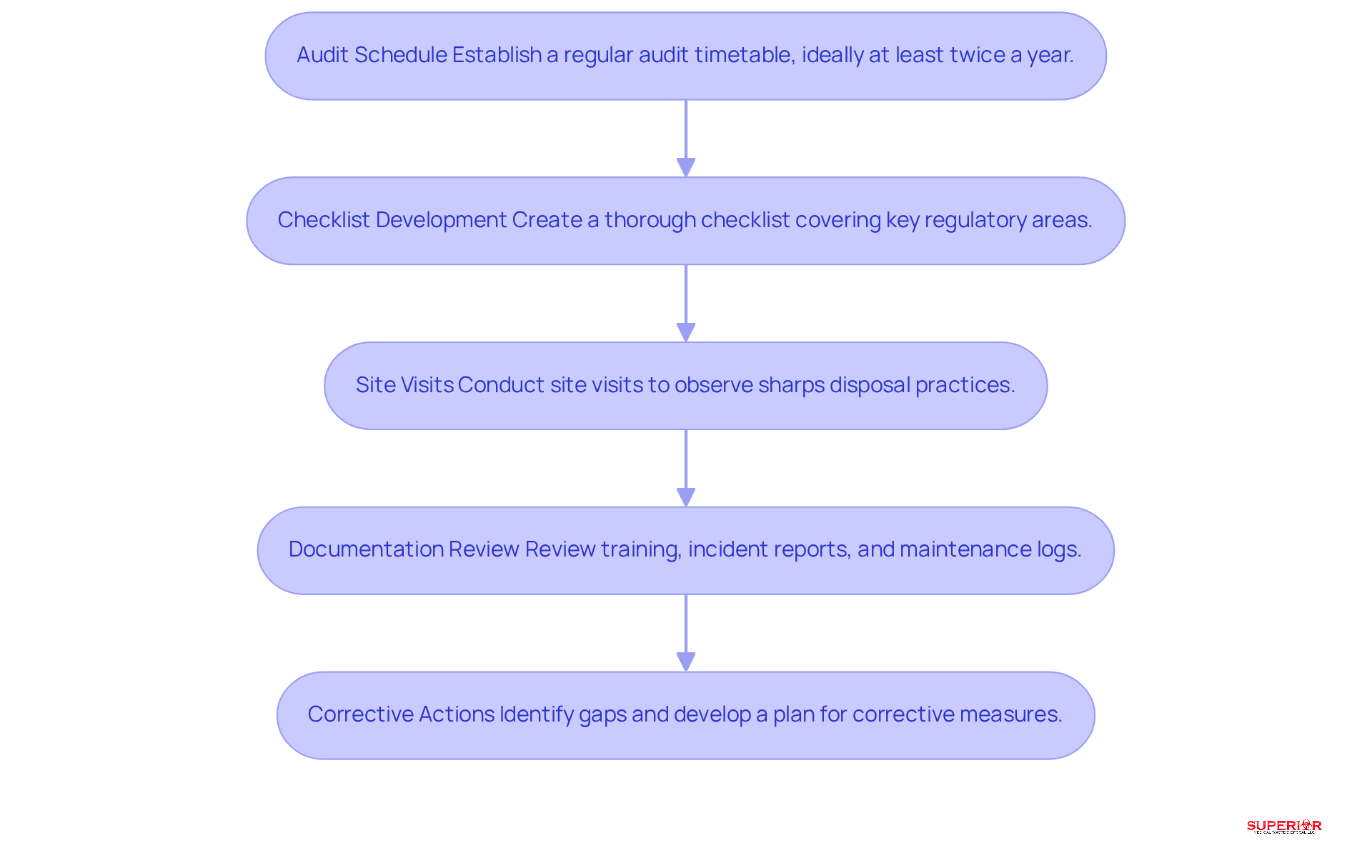This flowchart outlines the steps to conduct compliance audits for sharps disposal. Start at the top with the 'Audit Schedule' and follow the arrows down to see each subsequent step. Each box explains what you need to do at that stage. This flowchart outlines the steps to conduct compliance audits for sharps disposal. Start at the top with the 'Audit Schedule' and follow the arrows down to see each subsequent step. Each box explains what you need to do at that stage.