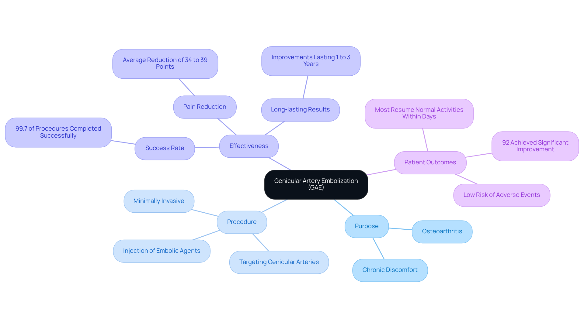 This mindmap starts with GAE at the center, branching out to show its purpose, how it works, its effectiveness, and the outcomes for patients. Each branch highlights important information, making it easy to understand the benefits of GAE. This mindmap starts with GAE at the center, branching out to show its purpose, how it works, its effectiveness, and the outcomes for patients. Each branch highlights important information, making it easy to understand the benefits of GAE.