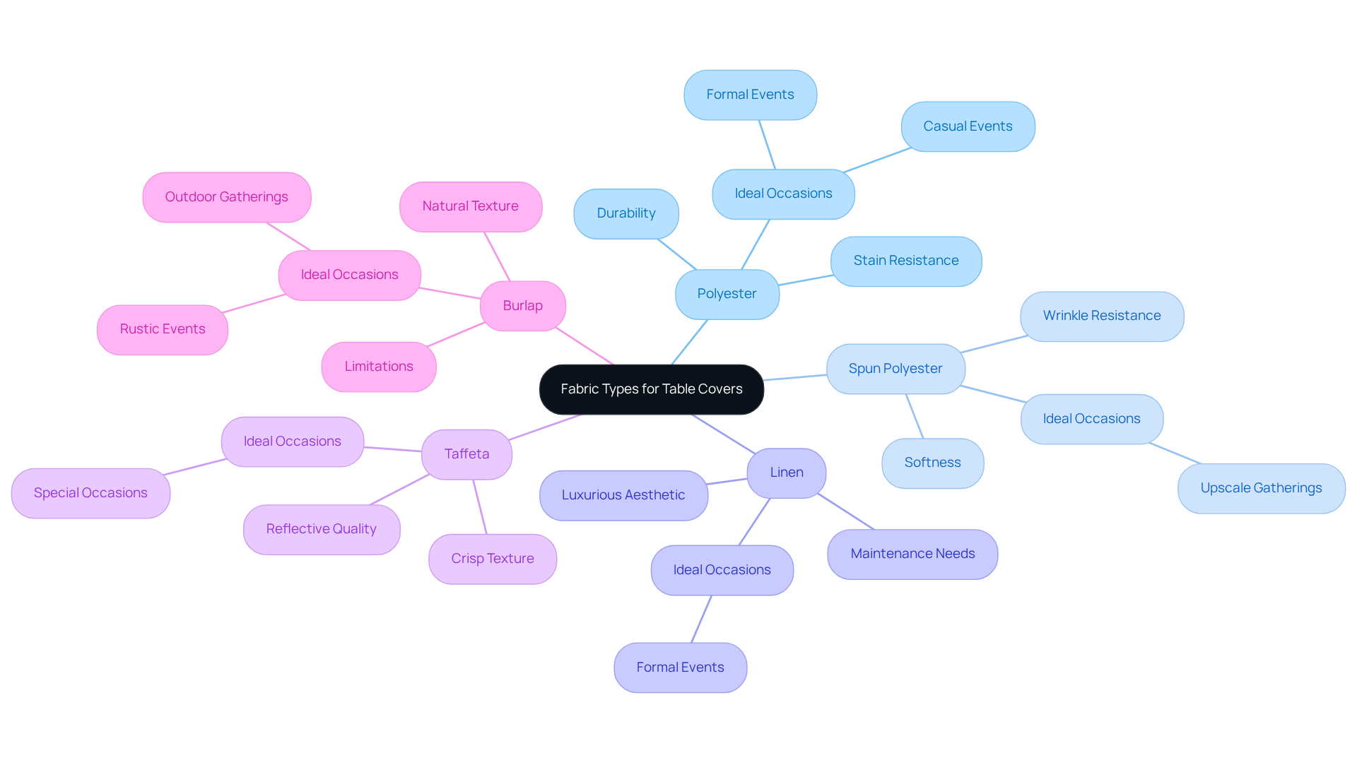 The central node represents the main topic of fabric types. Each branch shows a specific fabric, and the sub-branches highlight important characteristics and suitable occasions for use. This helps you quickly compare and understand which fabric might be best for your event. The central node represents the main topic of fabric types. Each branch shows a specific fabric, and the sub-branches highlight important characteristics and suitable occasions for use. This helps you quickly compare and understand which fabric might be best for your event.