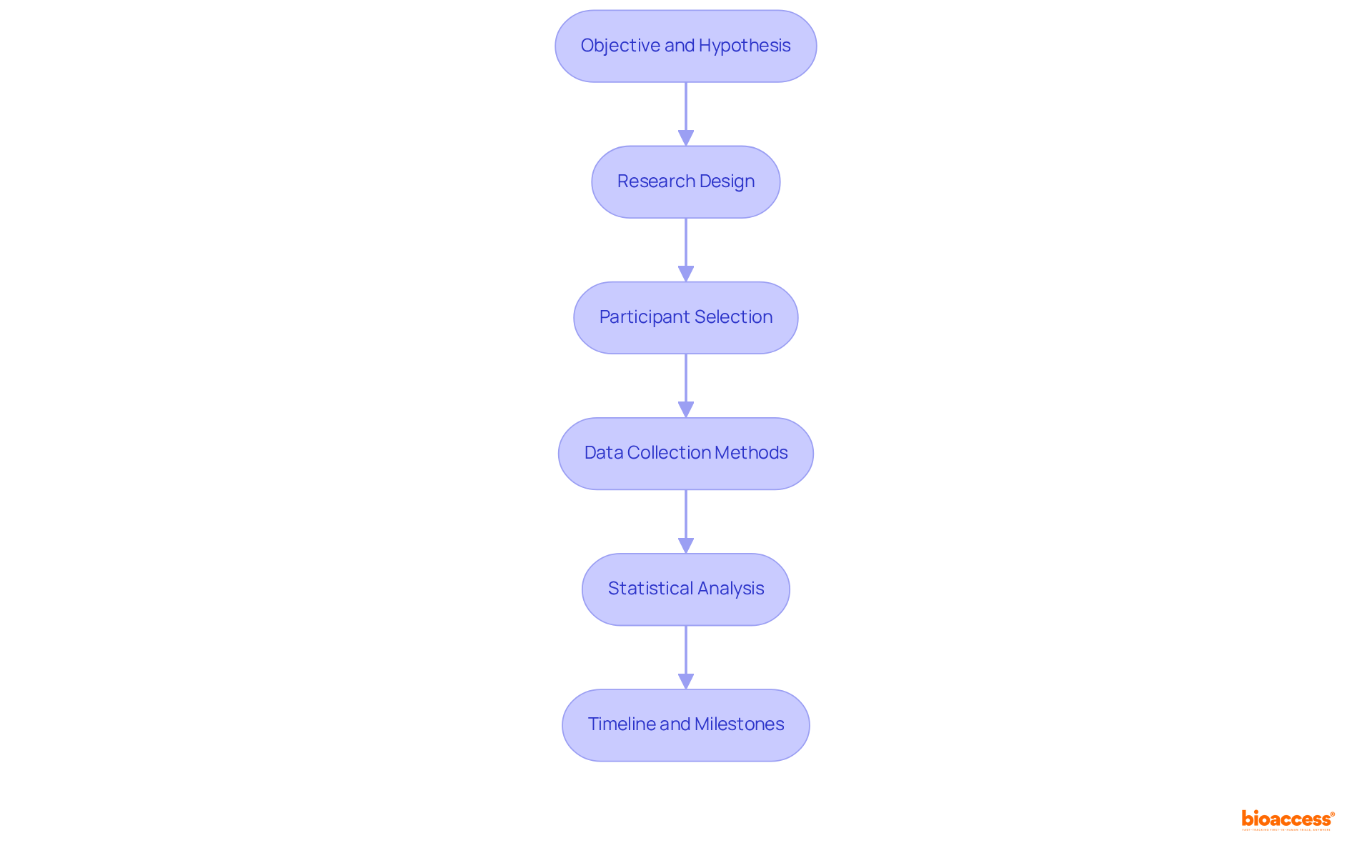 Each box represents a crucial component in creating a compliant research plan — follow the arrows to understand how each step contributes to the process.