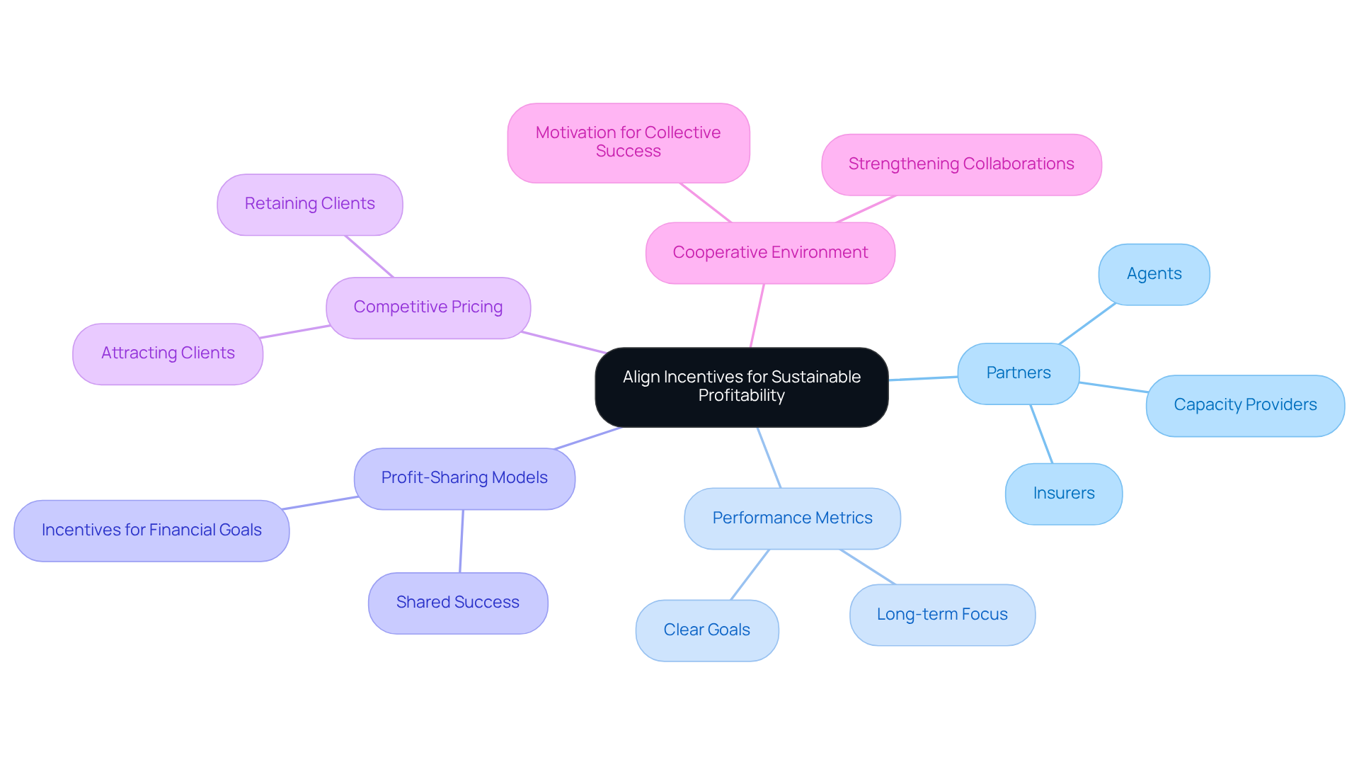 The central idea is about aligning incentives for profitability. Each branch represents a key area of focus, showing how they connect to the main goal. Explore each branch to understand the strategies that contribute to long-term success.