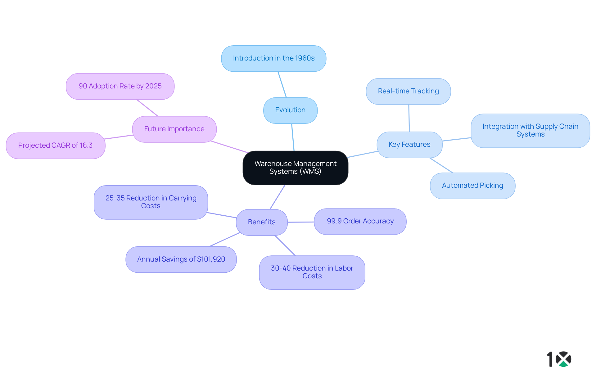 The central node represents WMS, with branches showing its evolution, key features, benefits, and future importance. Each branch highlights critical aspects that contribute to understanding the significance of WMS in modern supply chains.