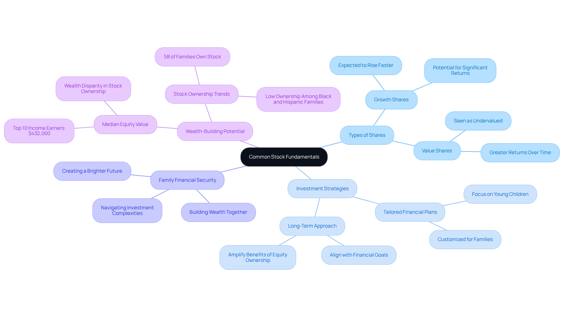 This mindmap starts with the main idea of common stock fundamentals at the center. Each branch represents a key area of understanding, like types of shares and investment strategies. Follow the branches to see how these concepts connect and support families in building financial security.