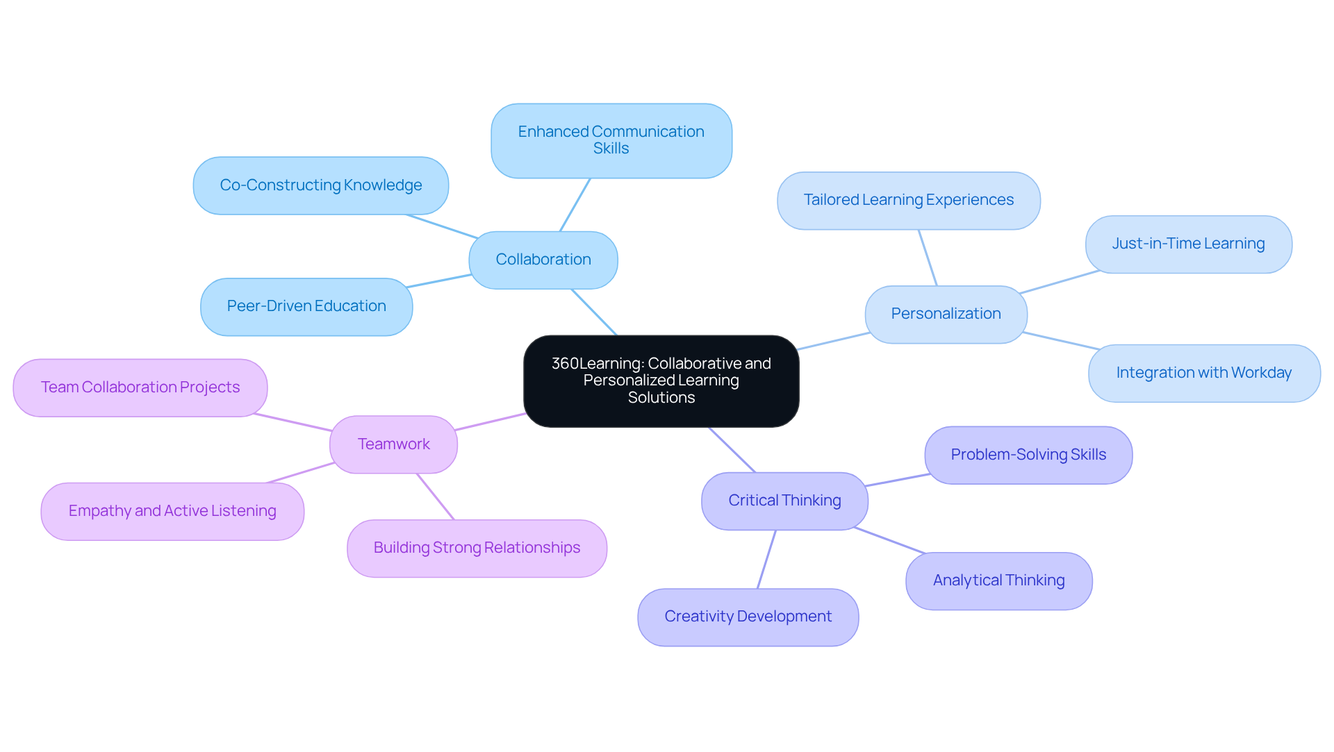 At the center is 360Learning, the innovative platform. Each branch represents a key aspect of its approach to education. Follow the branches to explore how collaboration, personalization, critical thinking, and teamwork are interconnected in fostering a better learning environment.