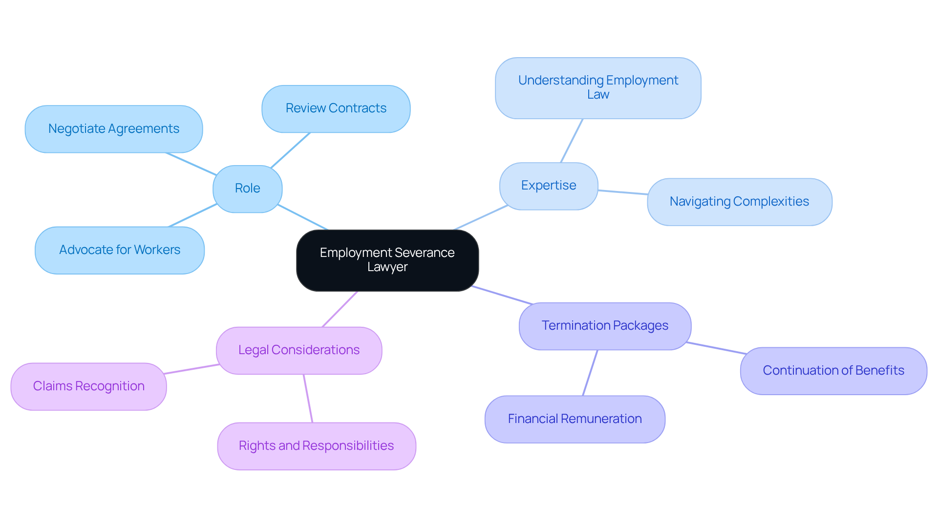 This mindmap illustrates the various aspects of what an employment severance lawyer does. Start at the center with the main idea, then follow the branches to explore their roles, expertise, and the legal context in which they operate. Each branch represents a different facet of their work, helping you see how they support workers during employment termination.