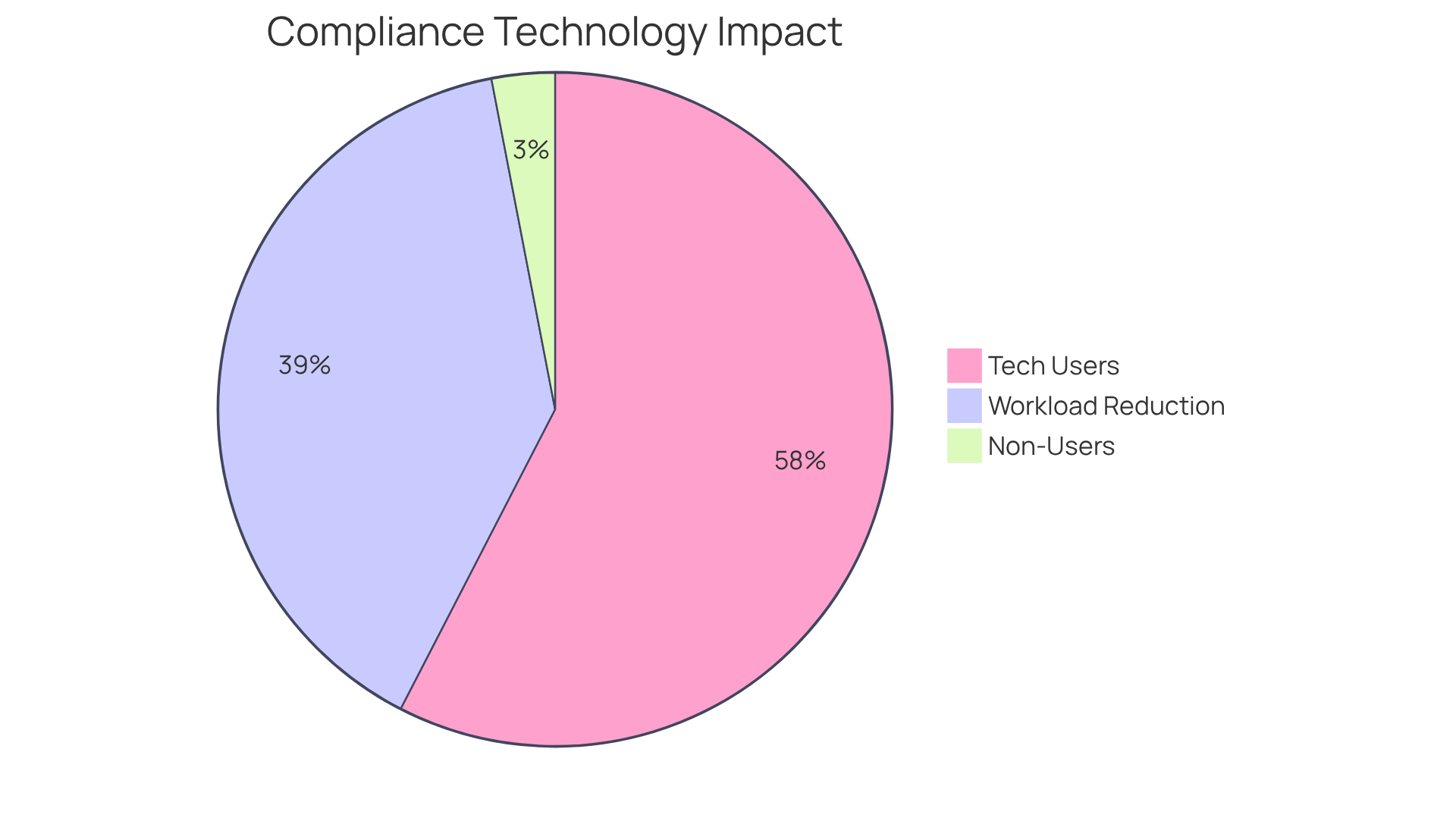 Each slice shows the proportion of organizations using technology during audits and the reduction in workload. The larger the slice, the more significant the impact - 95% of firms are leveraging technology, while 65% have seen a reduction in their compliance workload.