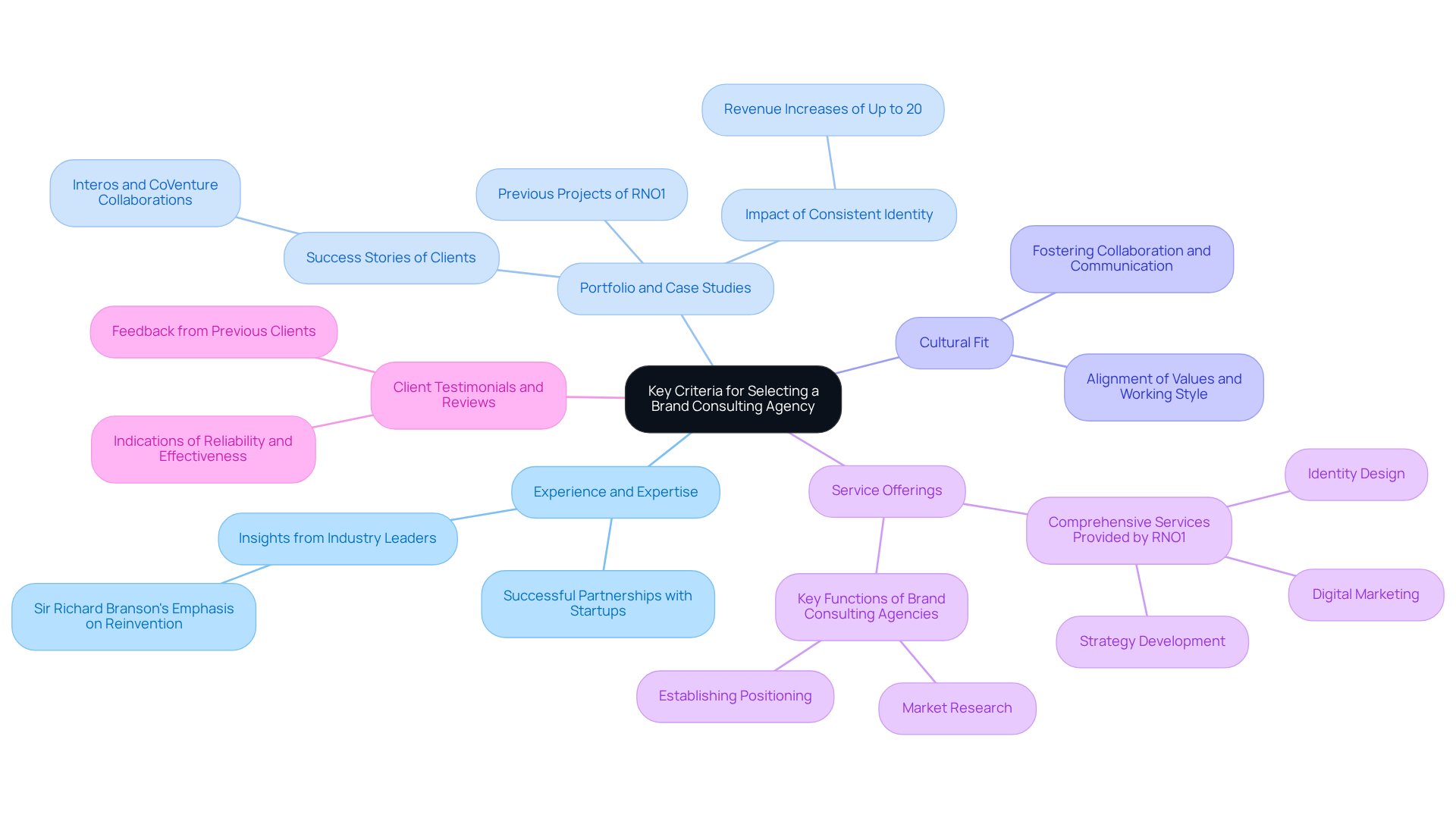 This mindmap helps you visualize the important factors to consider when choosing a brand consulting agency. Each branch represents a key criterion, and the sub-branches provide more details about what to look for within that criterion. Follow the branches to understand how each aspect contributes to making a successful partnership.