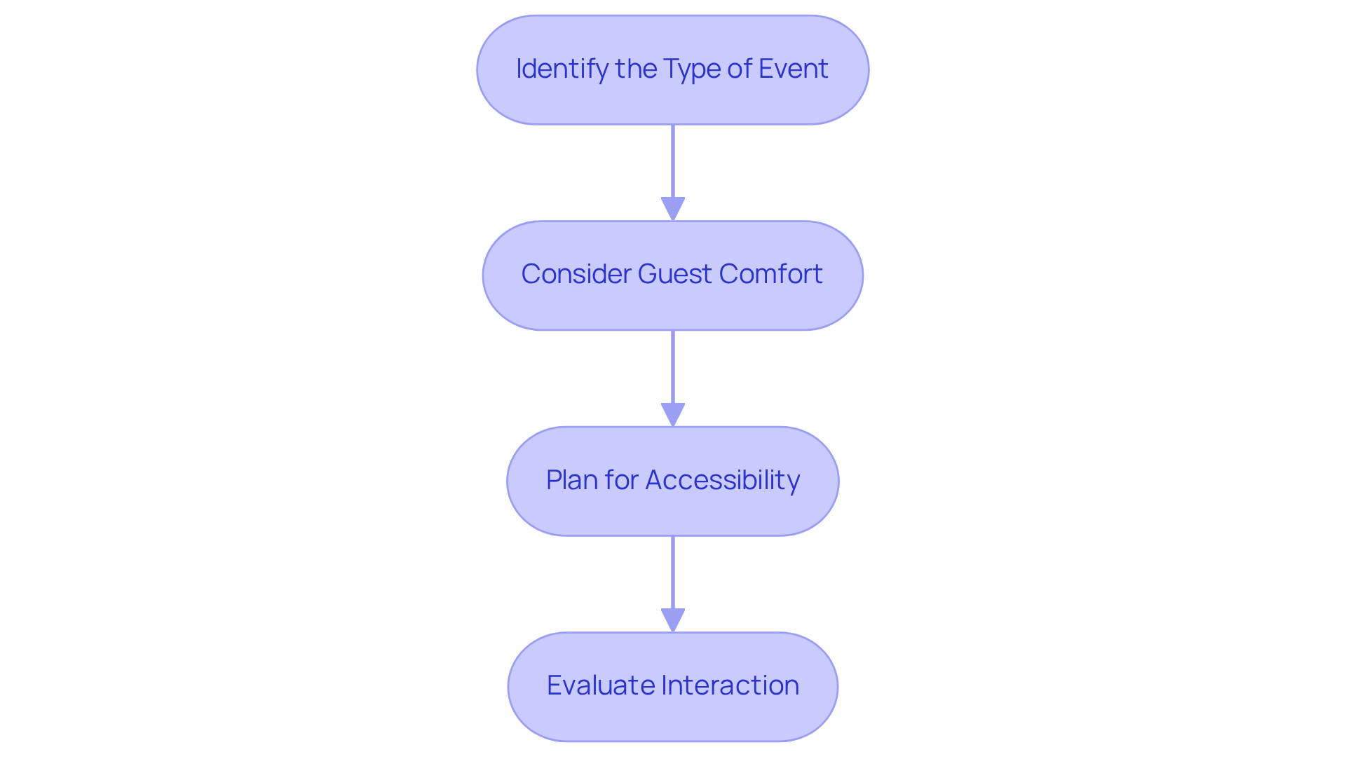 Follow the arrows from one step to the next to understand how to choose the right table height for your event. Each box represents a key consideration that will help enhance guest experience. Follow the arrows from one step to the next to understand how to choose the right table height for your event. Each box represents a key consideration that will help enhance guest experience.
