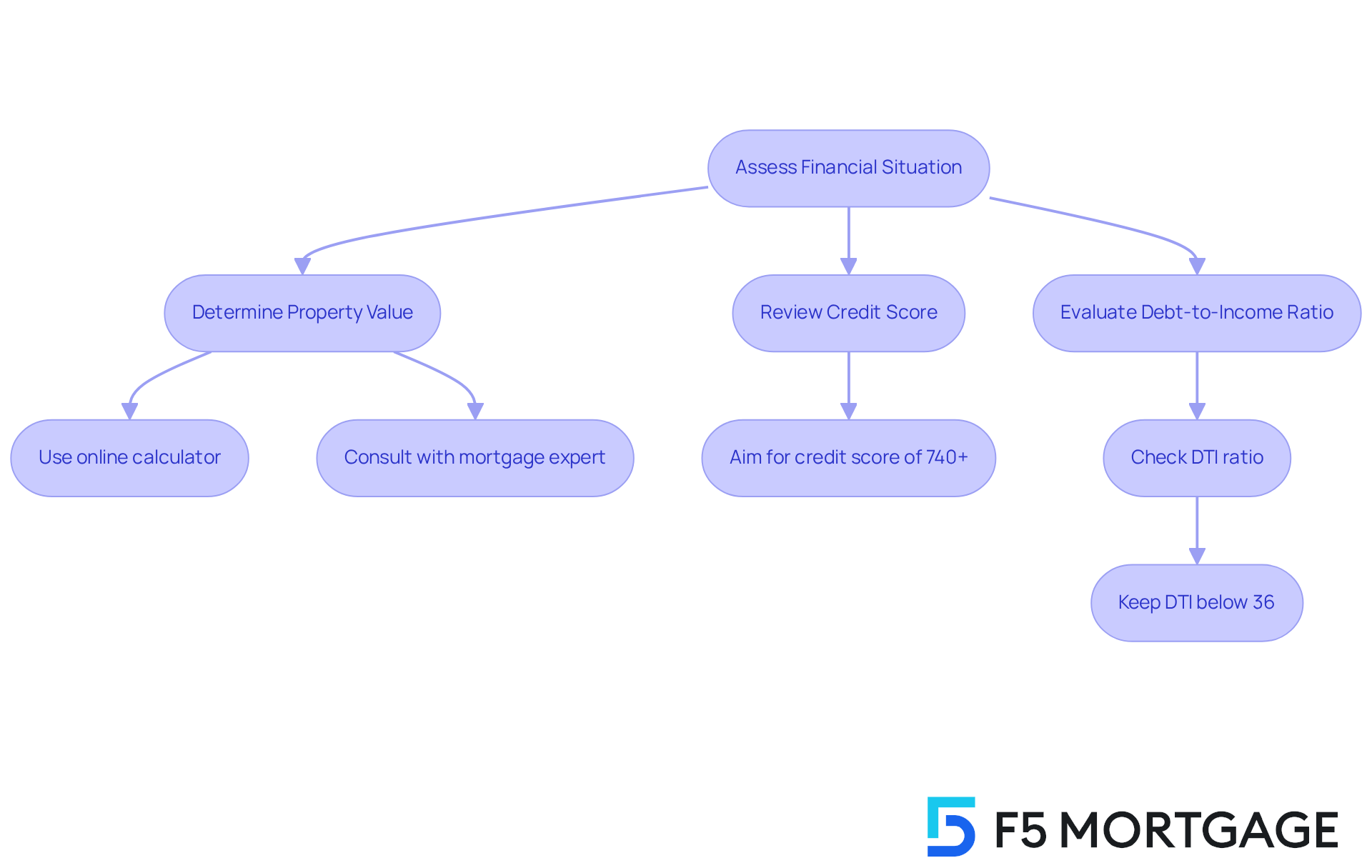 Follow the arrows to see the steps you need to take before borrowing. Each box represents a key action, and the sub-steps provide more detail on how to complete each action.