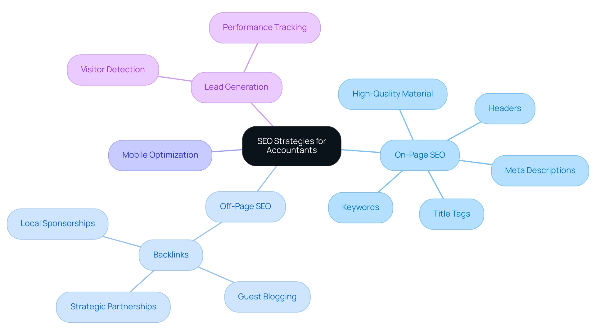 The central node represents SEO strategies with branches showing the categories (On-Page and Off-Page), and sub-branches representing specific strategies and methods.