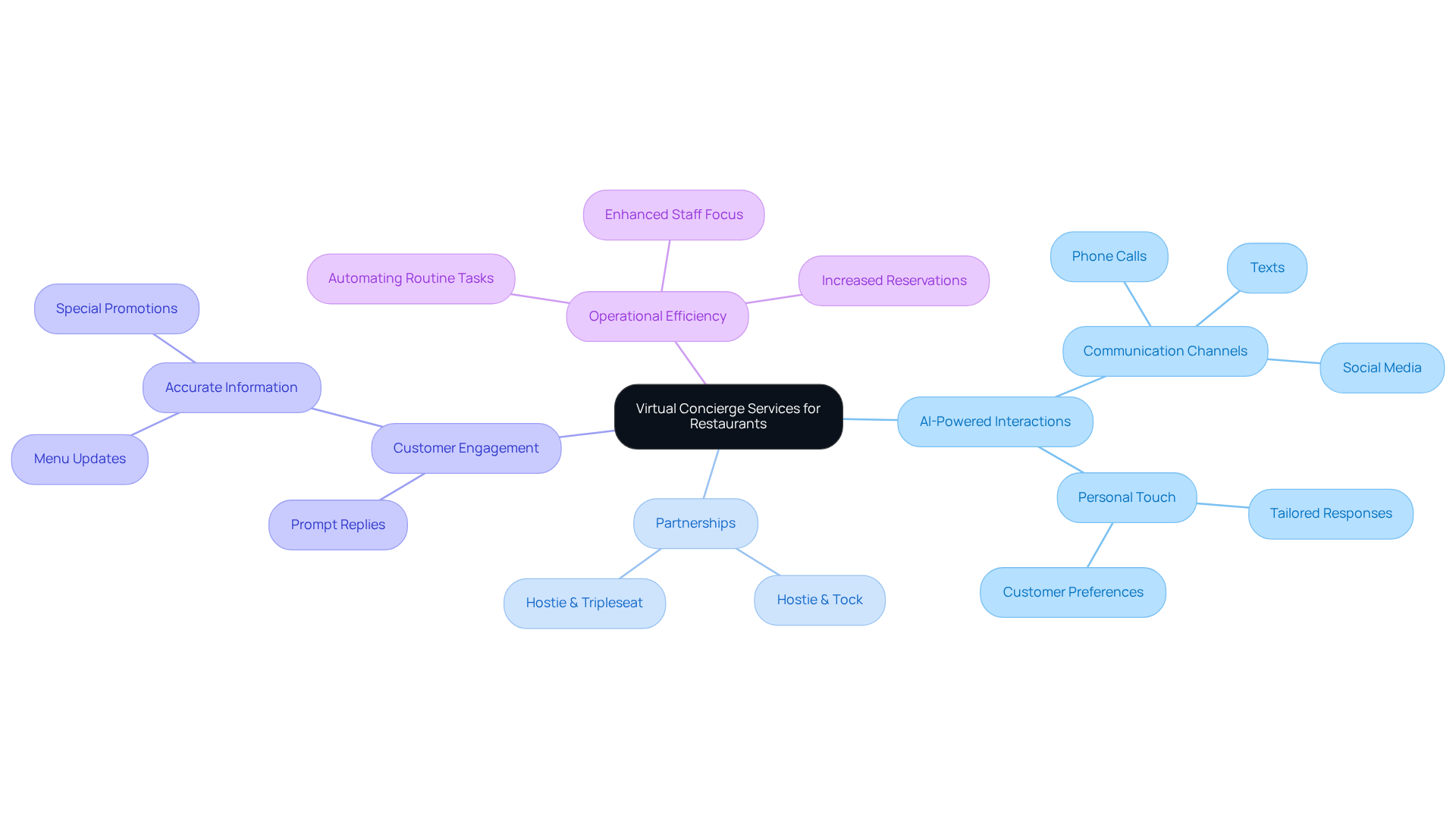 This mindmap illustrates the main idea of virtual concierge services at the center, with branches showing how they improve guest interactions and operational processes. Follow the branches to explore each component and its benefits. This mindmap illustrates the main idea of virtual concierge services at the center, with branches showing how they improve guest interactions and operational processes. Follow the branches to explore each component and its benefits.