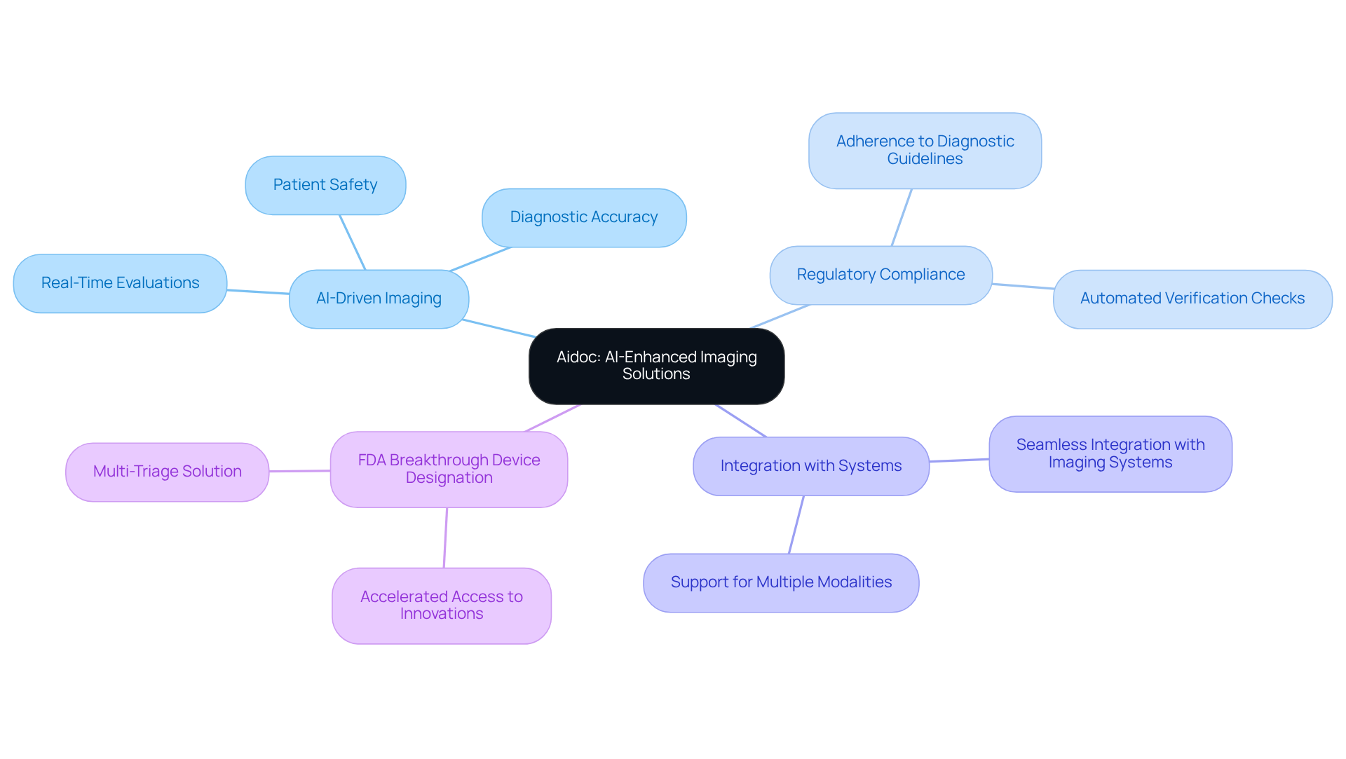 The central node represents Aidoc, while the branches show its main features and their importance in ensuring compliance in healthcare. Each sub-branch provides more detail on how these features contribute to regulatory adherence.