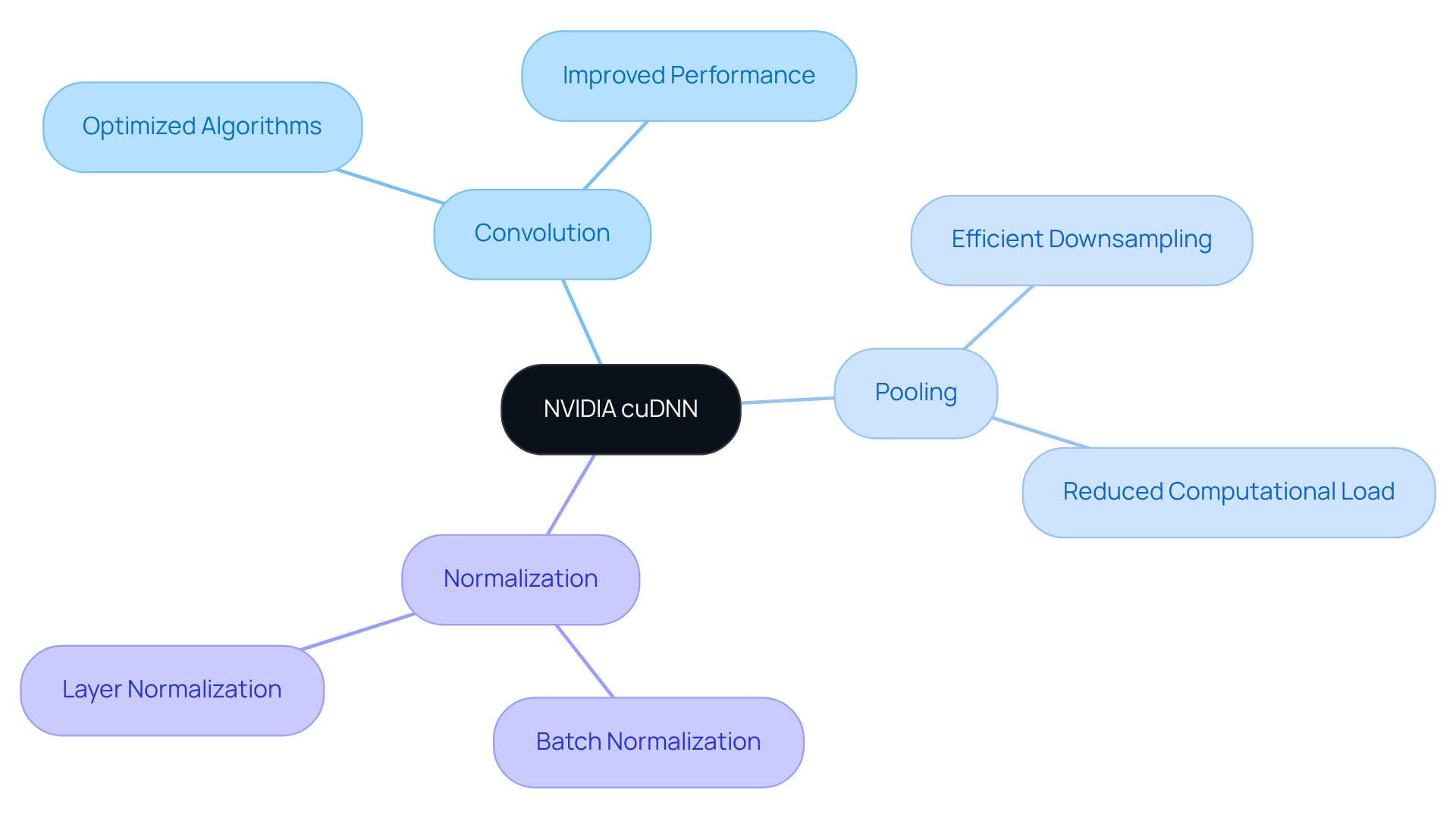 The central node represents the cuDNN library, while the branches show the key routines it optimizes. Each branch highlights how these enhancements contribute to deep learning efficiency. The central node represents the cuDNN library, while the branches show the key routines it optimizes. Each branch highlights how these enhancements contribute to deep learning efficiency.