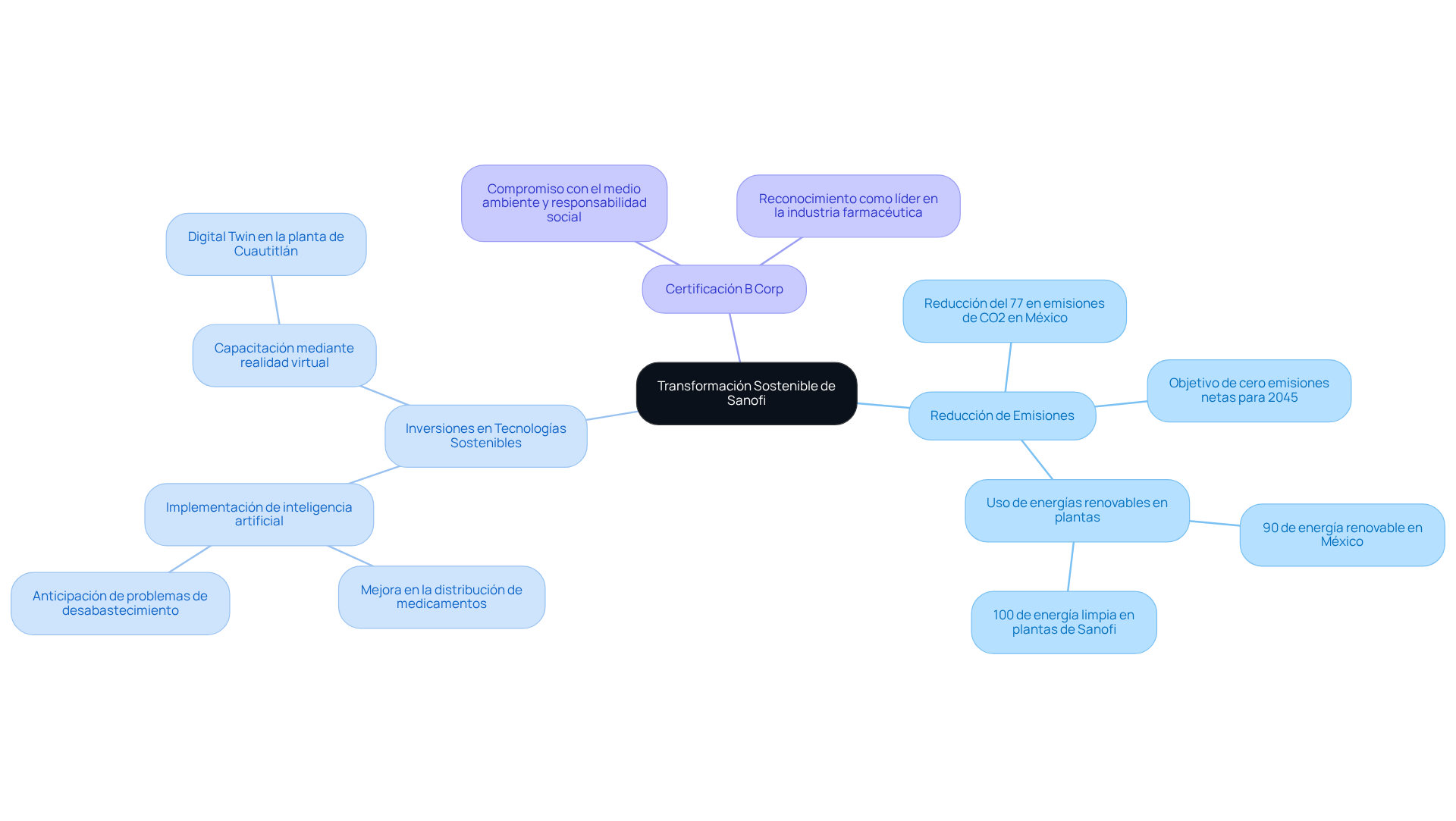 El nodo central representa la transformación sostenible de Sanofi, mientras que las ramas muestran las áreas clave de enfoque y los logros específicos en cada una.