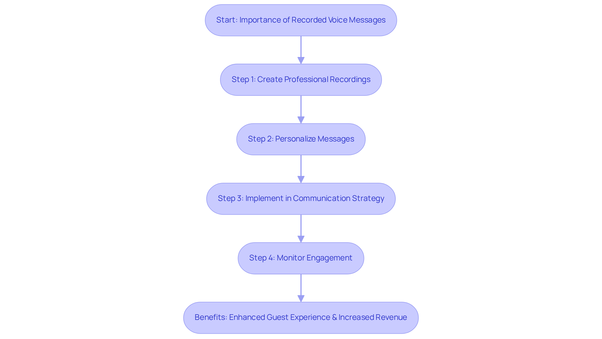 Follow the arrows to see how recorded voice messages are created and implemented, leading to improved guest experiences and potential revenue growth. Follow the arrows to see how recorded voice messages are created and implemented, leading to improved guest experiences and potential revenue growth.