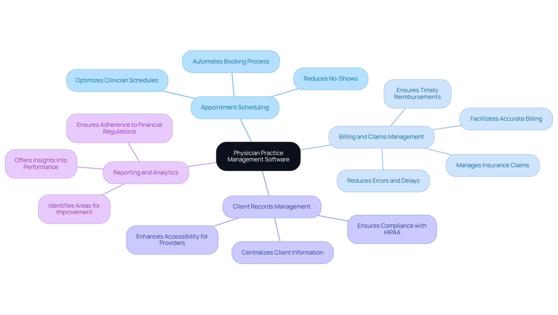The central node represents the software, while the branches show its key functions. Each sub-branch highlights specific benefits, helping you understand how these functions work together to improve healthcare operations.