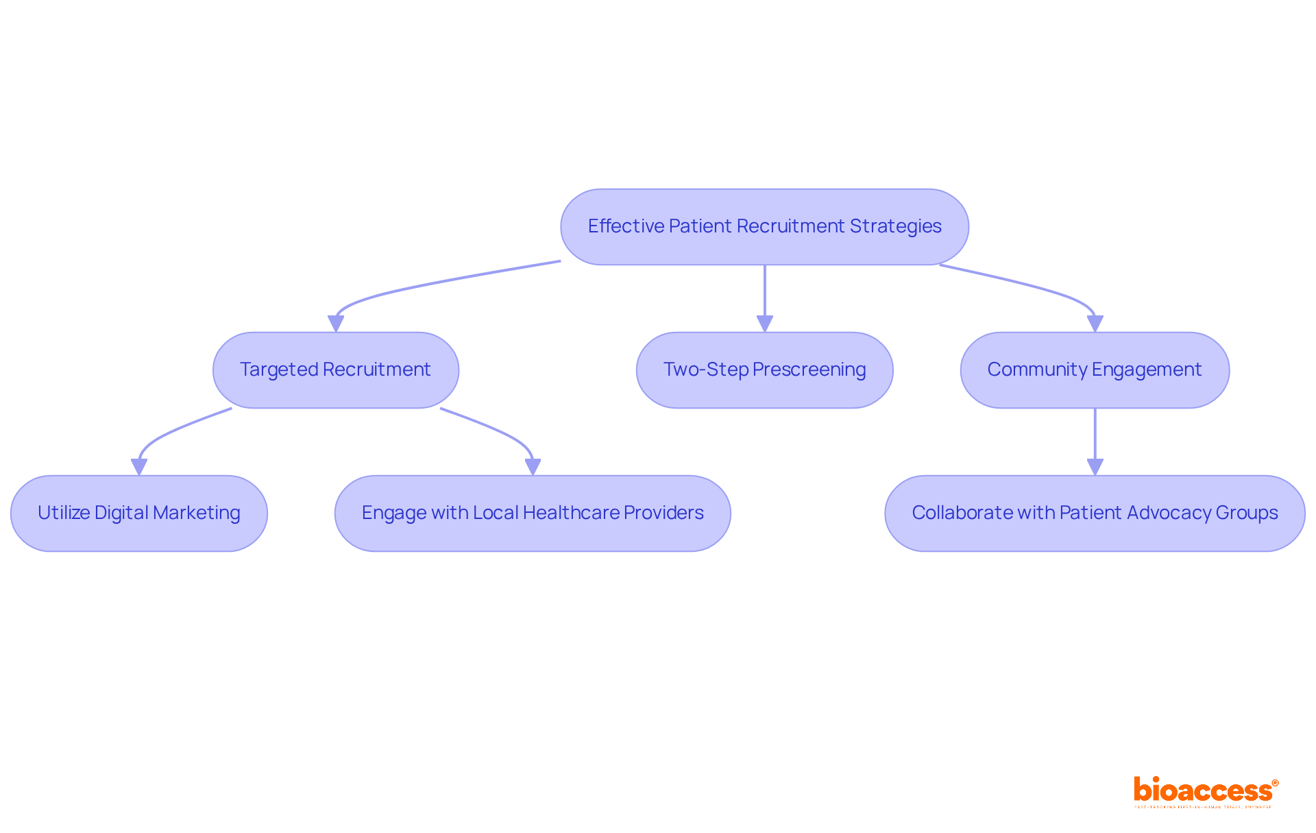 This flowchart outlines the key strategies for recruiting patients in clinical studies. Start at the top with the main goal, then follow the arrows to see the specific strategies and actions that can help sponsors effectively engage with potential participants. This flowchart outlines the key strategies for recruiting patients in clinical studies. Start at the top with the main goal, then follow the arrows to see the specific strategies and actions that can help sponsors effectively engage with potential participants.