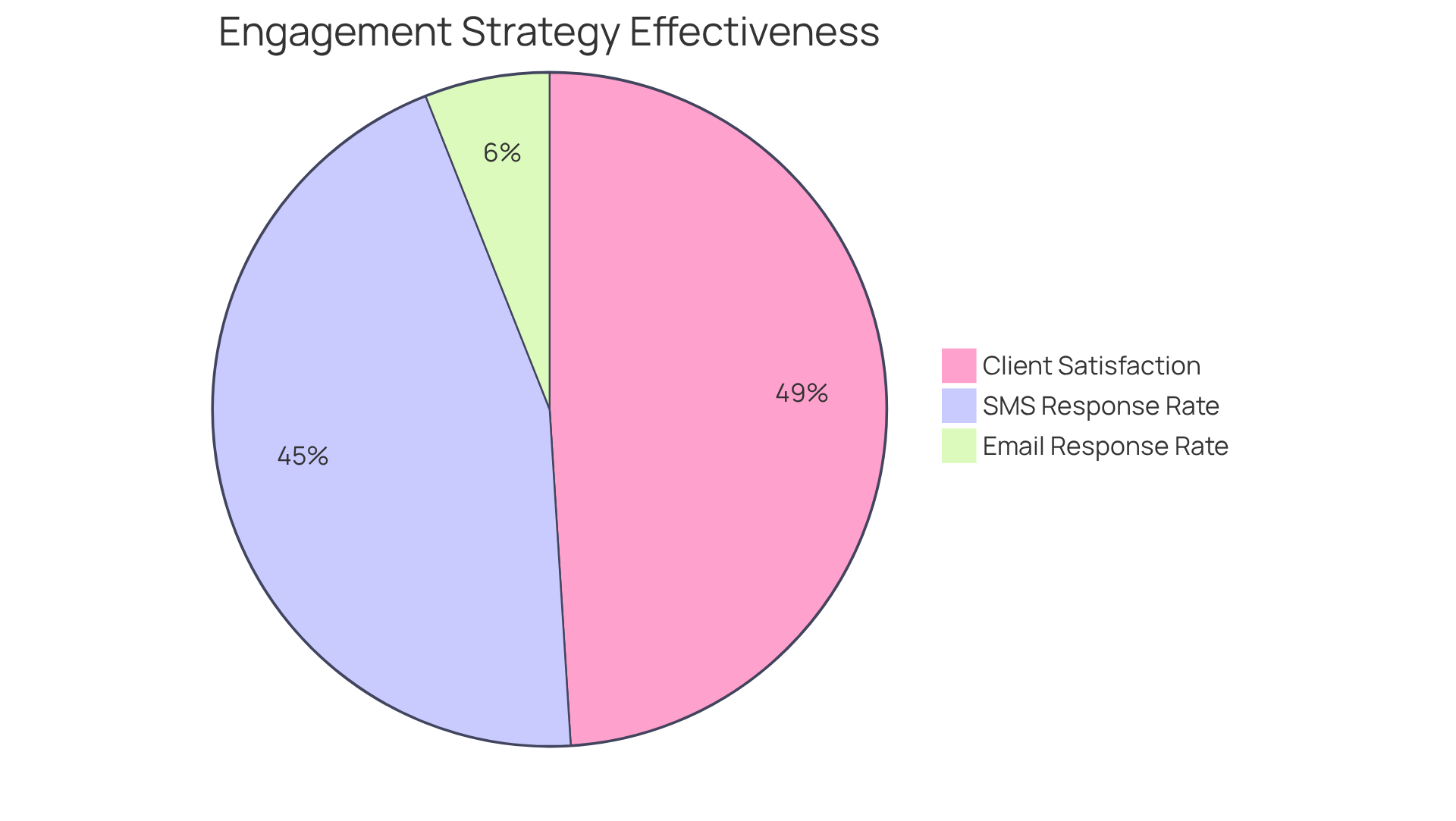 Each segment of the chart shows how effective different engagement strategies are. The bigger the slice, the better that method performed, highlighting SMS as a standout performer. Each segment of the chart shows how effective different engagement strategies are. The bigger the slice, the better that method performed, highlighting SMS as a standout performer.