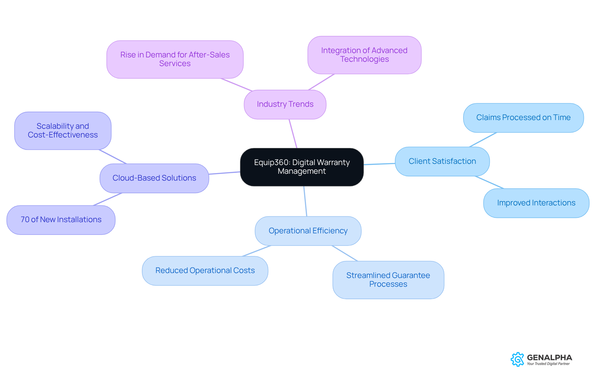 The central node represents Equip360, while the branches show how it improves various aspects of warranty management. Each sub-branch provides more detail on specific benefits or trends, helping you understand the overall impact.