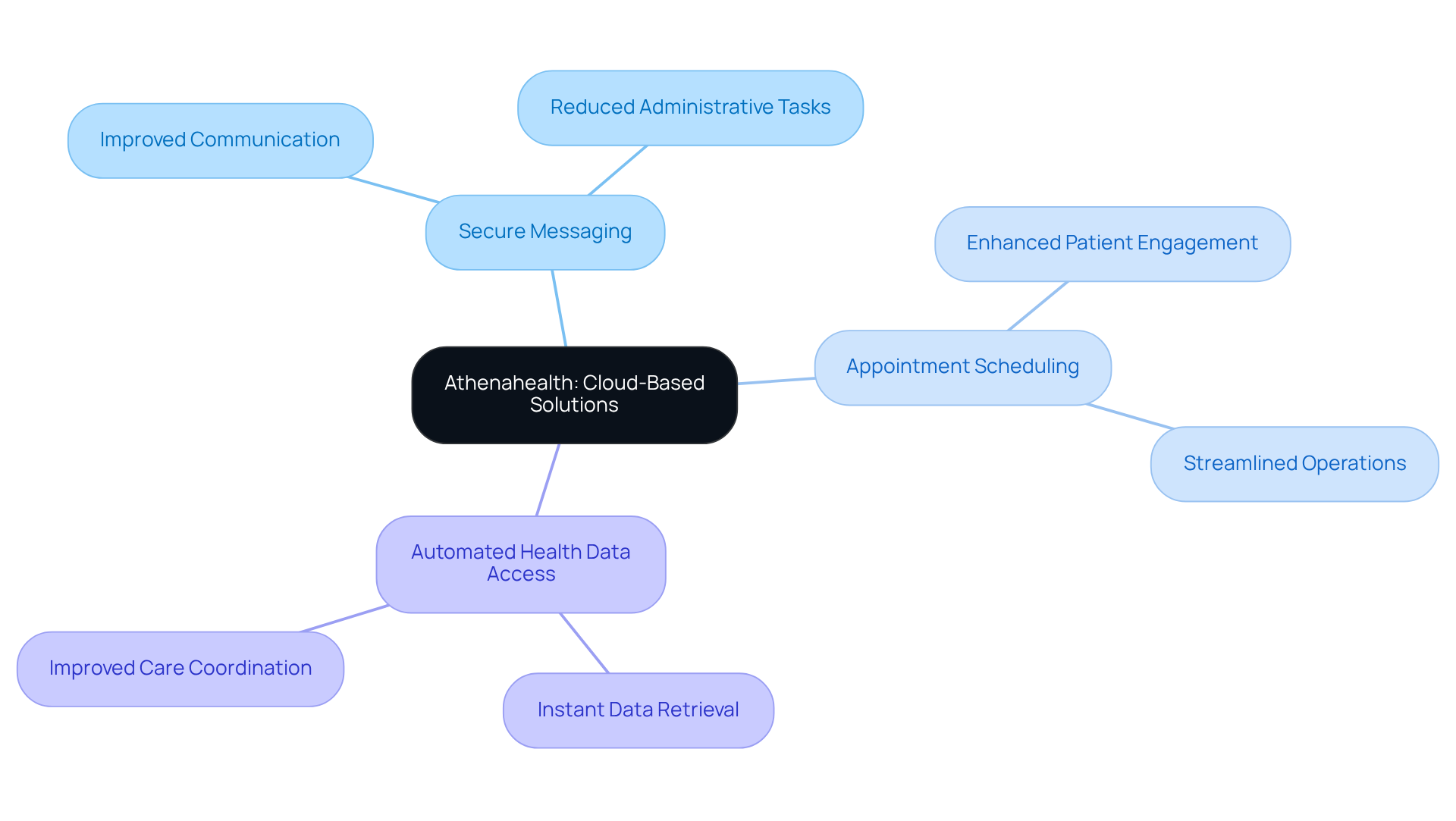 The central node represents Athenahealth's solutions, while the branches show key features and their benefits. Follow the branches to understand how each feature contributes to better patient care.