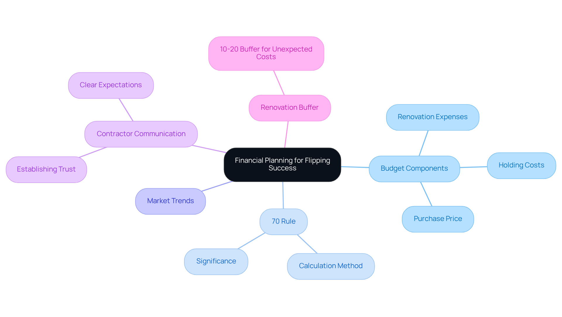 This mindmap starts with the main idea of financial planning for flipping houses. Each branch represents a crucial aspect of budgeting, helping you see how everything connects. For example, under 'Budget Components', you'll find the different costs you need to consider, while 'Contractor Communication' highlights the importance of working well with your team.
