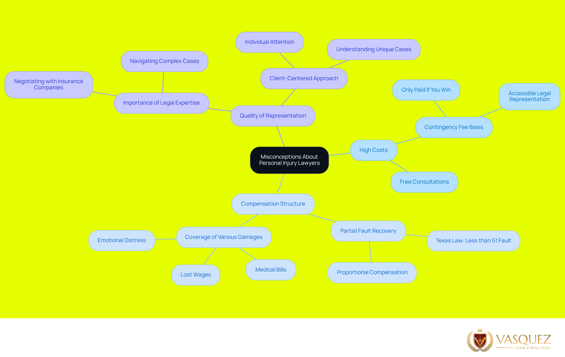 This mindmap starts with the main topic in the center and branches out to show common misconceptions and the truths behind them. Each branch represents a different misconception, and the sub-branches provide further details or clarifications, making it easy to understand the complexities of hiring a personal injury lawyer.