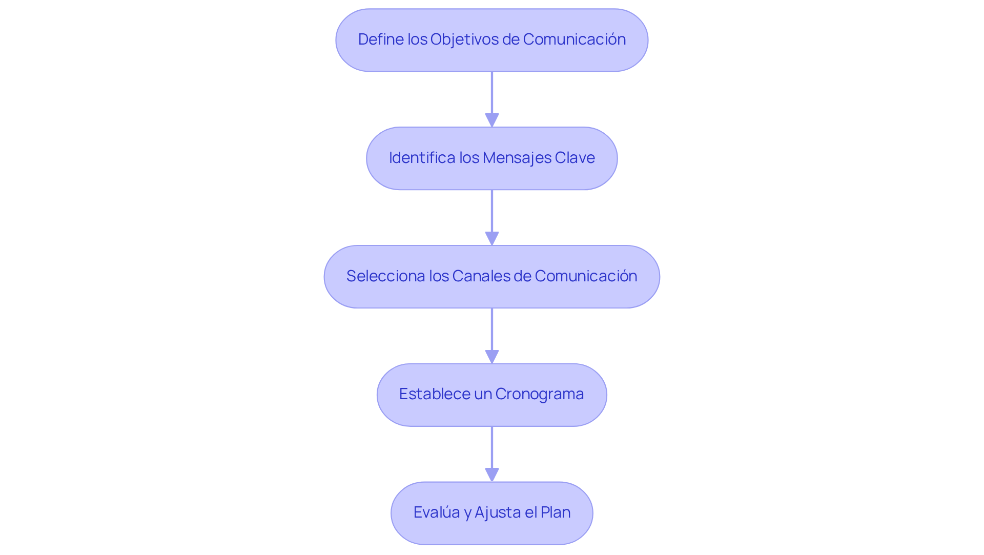 Cada cuadro representa un paso en el proceso de comunicación. Sigue las flechas para ver cómo cada paso se relaciona con el siguiente y cómo contribuyen al éxito de la gestión del cambio.