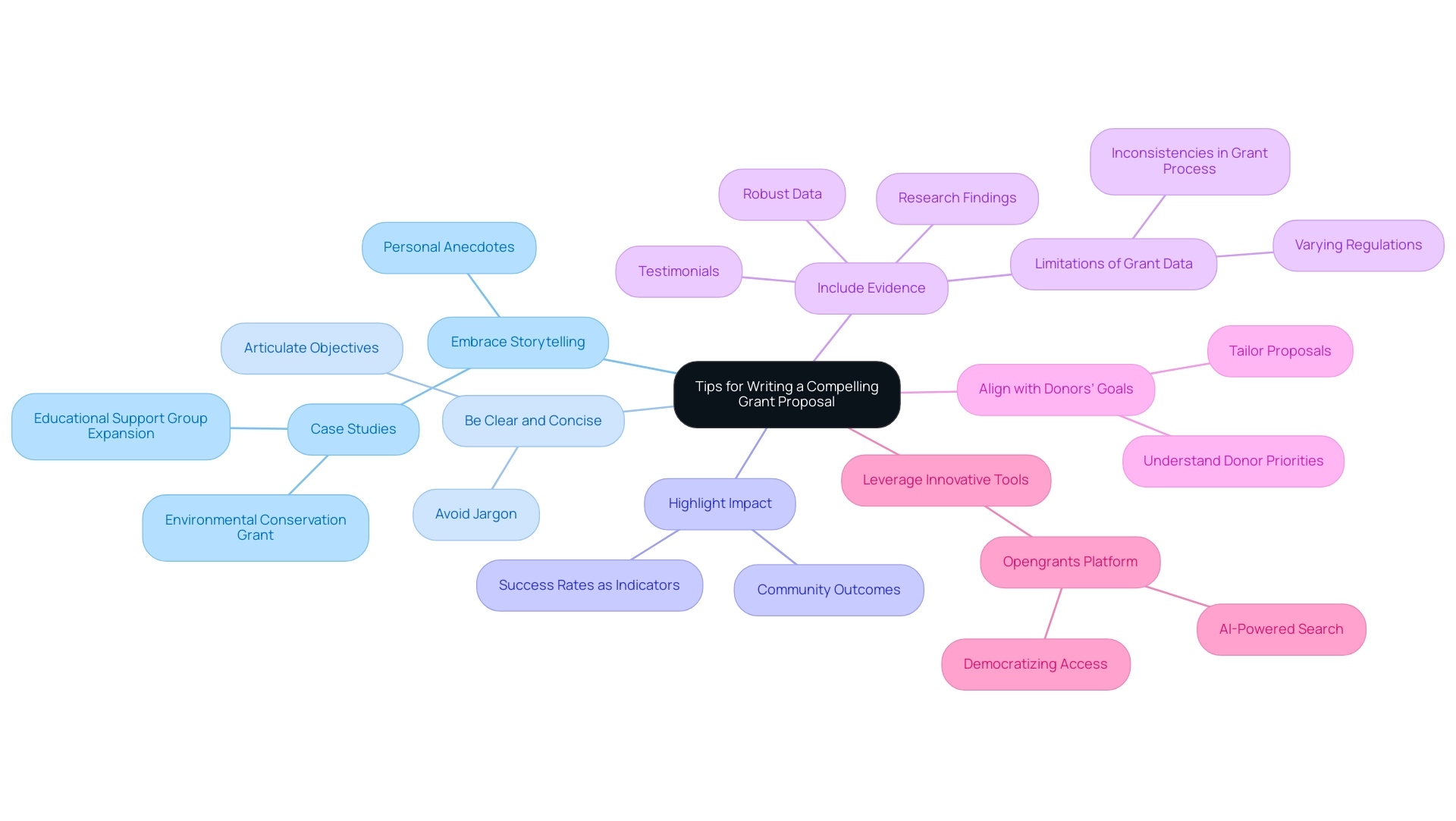 Each branch represents a key strategy for grant proposal writing, with sub-branches detailing specific actions or considerations related to that strategy. Each branch represents a key strategy for grant proposal writing, with sub-branches detailing specific actions or considerations related to that strategy.