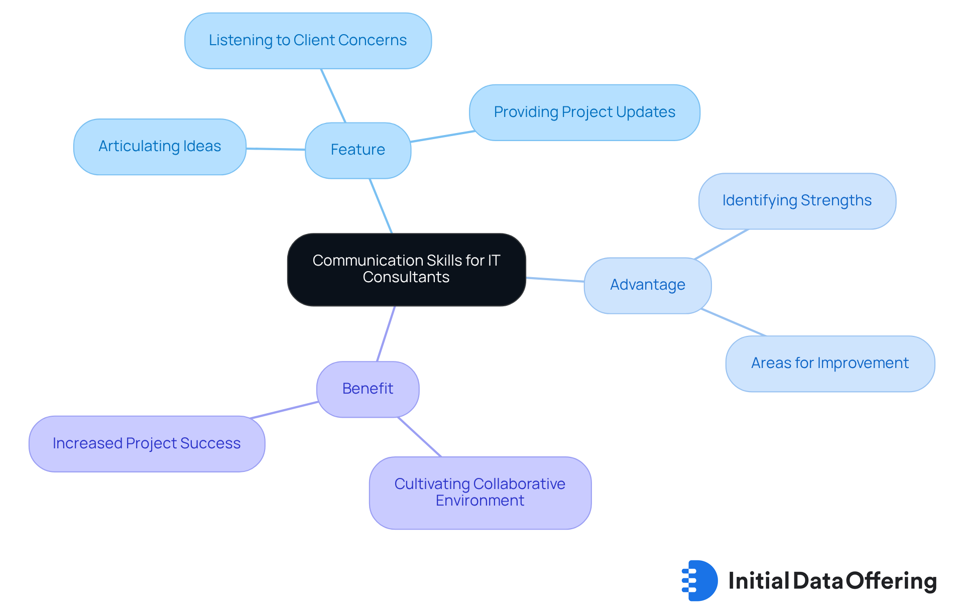 The central idea is communication skills, with branches showing specific features, advantages, and benefits. Each branch helps illustrate how improving communication can lead to better collaboration and project outcomes. The central idea is communication skills, with branches showing specific features, advantages, and benefits. Each branch helps illustrate how improving communication can lead to better collaboration and project outcomes.
