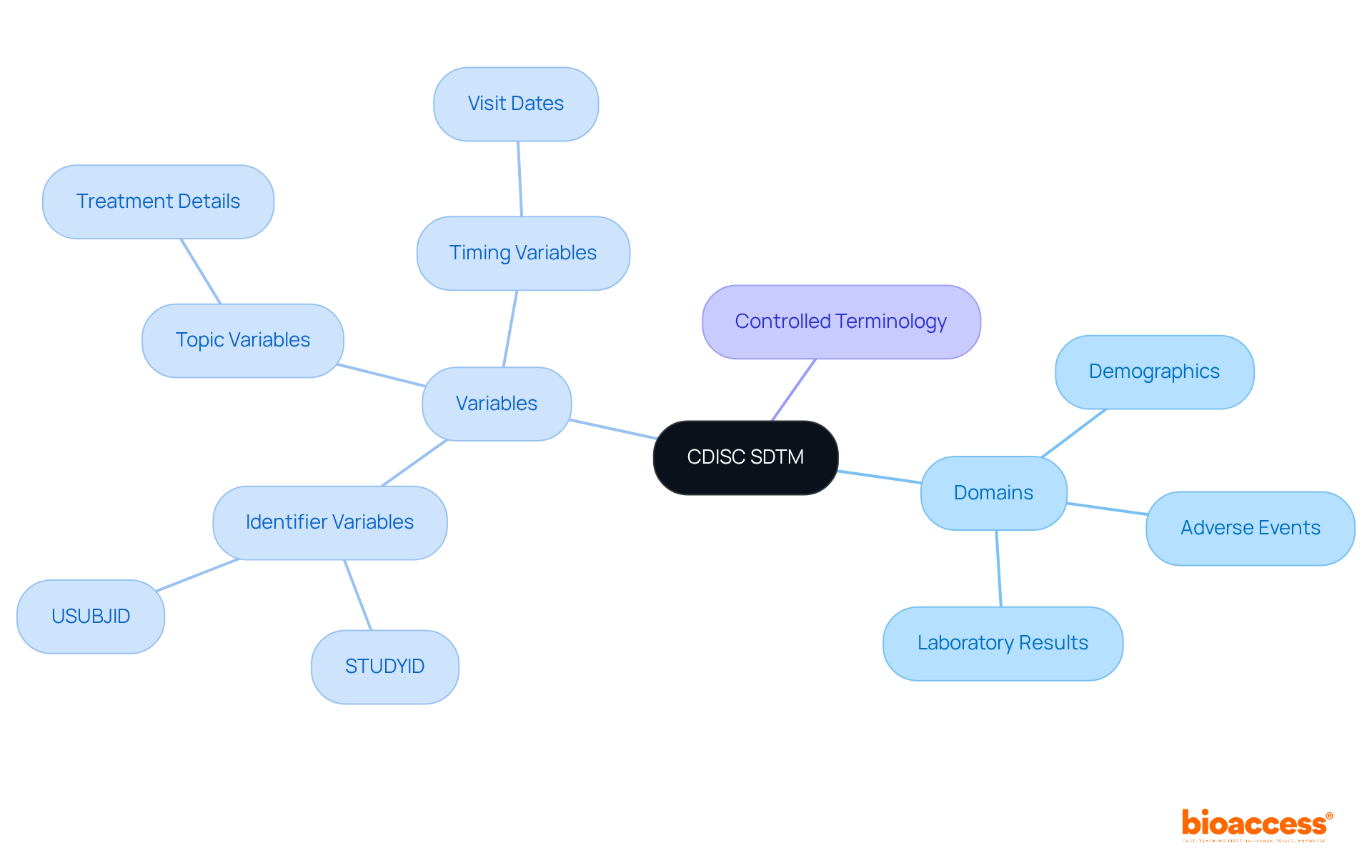 The center represents the overarching concept of CDISC SDTM. The branches detail its main components and their specific categories, showing how everything is interconnected.
